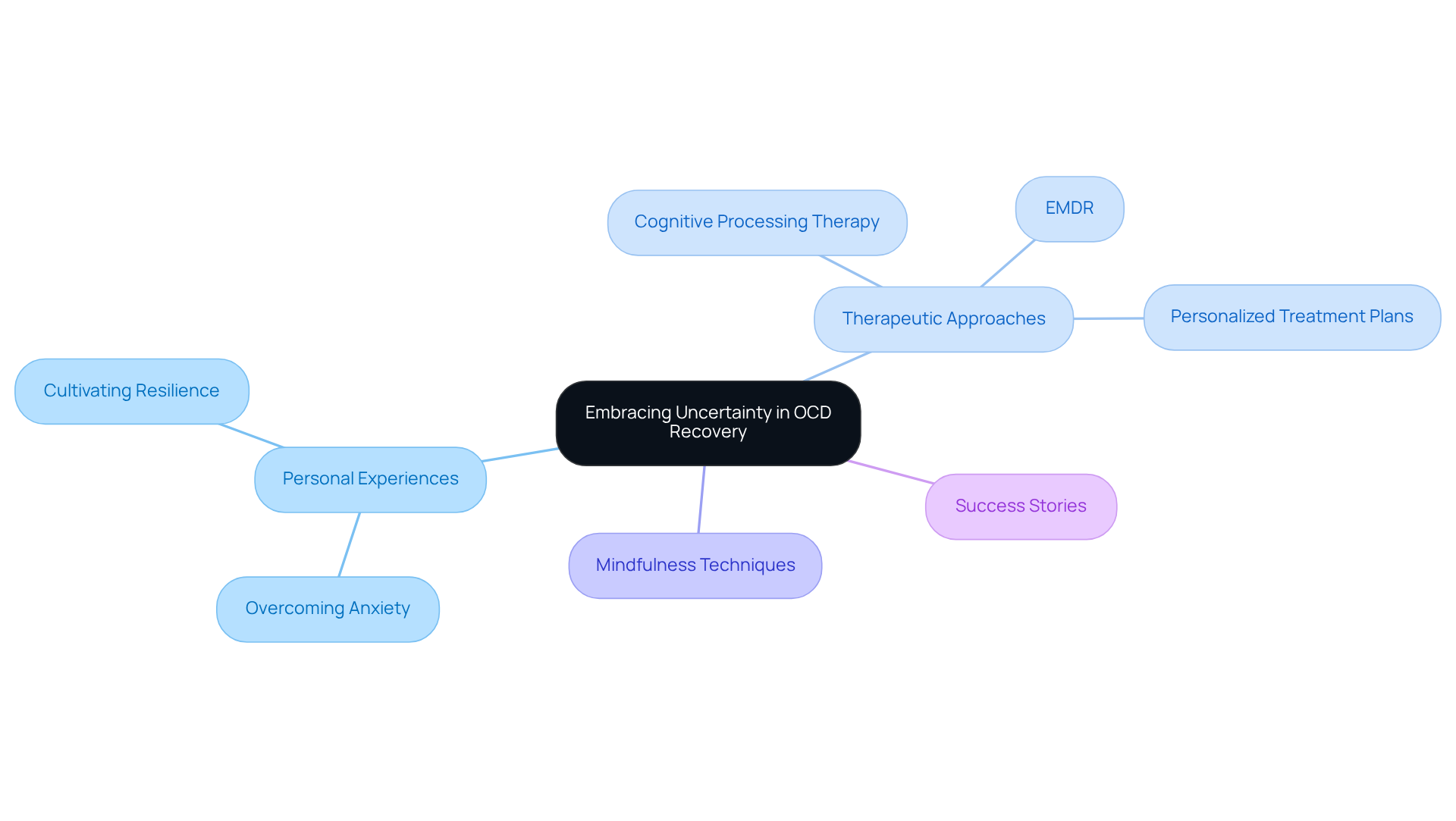 This mindmap illustrates the journey of recovery from OCD by showing how different elements connect to the central theme of embracing uncertainty. Each branch represents a key area of focus, with sub-branches detailing specific aspects or techniques that contribute to the recovery process. This mindmap illustrates the journey of recovery from OCD by showing how different elements connect to the central theme of embracing uncertainty. Each branch represents a key area of focus, with sub-branches detailing specific aspects or techniques that contribute to the recovery process.