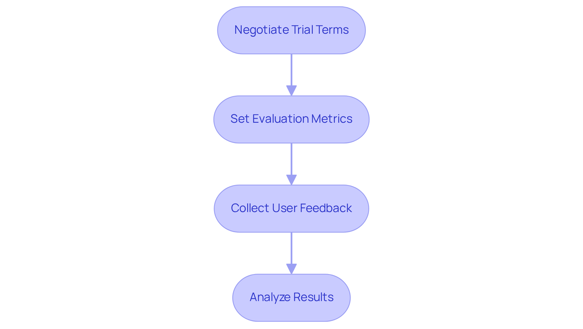 Each box represents a step in the process of selecting a supplier. Follow the arrows to see how each step leads to the next, ultimately guiding you to make an informed decision.