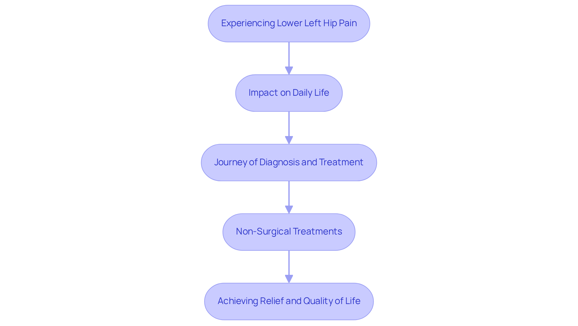This flowchart illustrates the steps from experiencing hip pain to finding relief. Each box represents a stage in the journey, showing how one step leads to the next. Follow the arrows to understand the process of seeking help and improving your quality of life. This flowchart illustrates the steps from experiencing hip pain to finding relief. Each box represents a stage in the journey, showing how one step leads to the next. Follow the arrows to understand the process of seeking help and improving your quality of life.