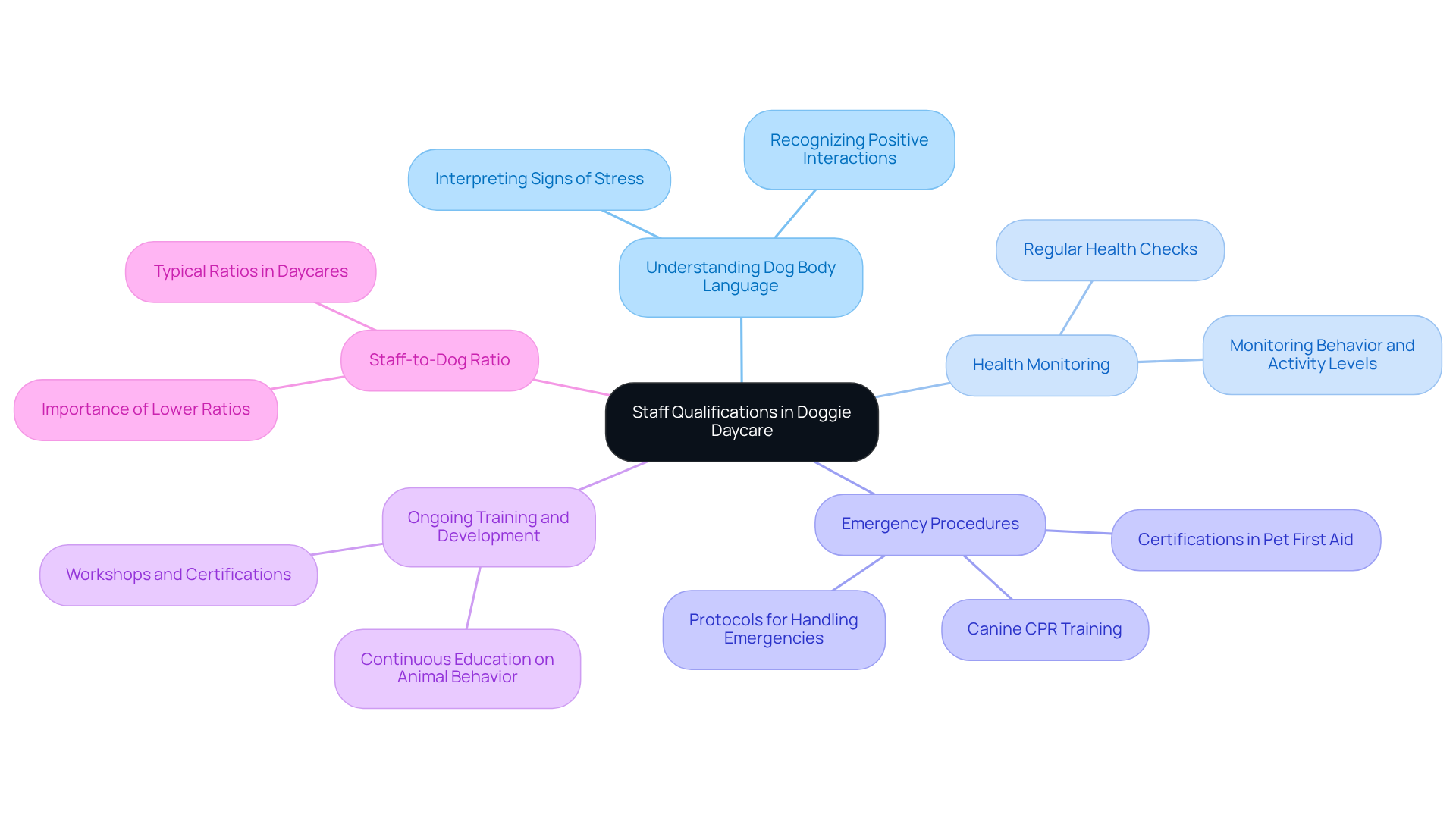 The central idea represents the overall qualifications needed for staff, while the branches detail specific skills and knowledge areas essential for providing quality care.