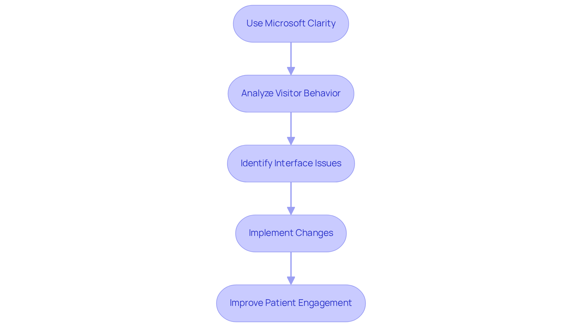 Follow the steps in the flowchart to see how using Microsoft Clarity can lead to better understanding of user interactions and ultimately enhance patient engagement on healthcare websites.