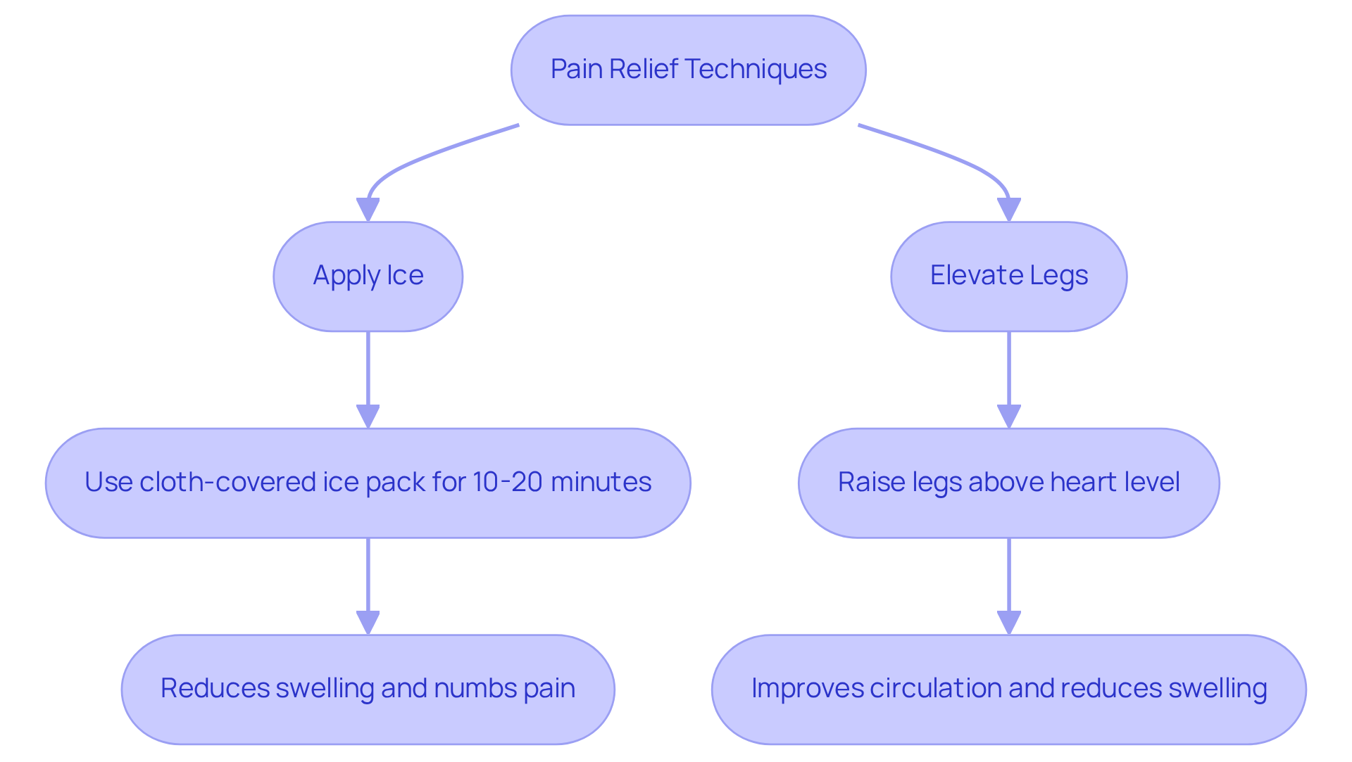 This flowchart shows you the steps to relieve foot pain. Start with the main techniques: applying ice and elevating your legs. Follow the arrows to see how each step contributes to reducing pain and swelling. This flowchart shows you the steps to relieve foot pain. Start with the main techniques: applying ice and elevating your legs. Follow the arrows to see how each step contributes to reducing pain and swelling.
