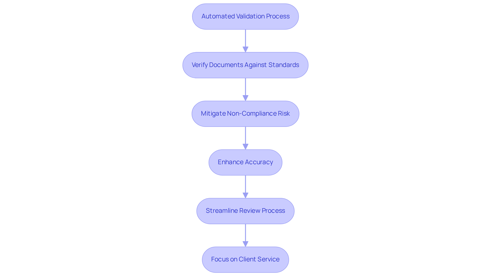 Each box represents a step in the automated validation process. Follow the arrows to see how each step contributes to compliance and error reduction.