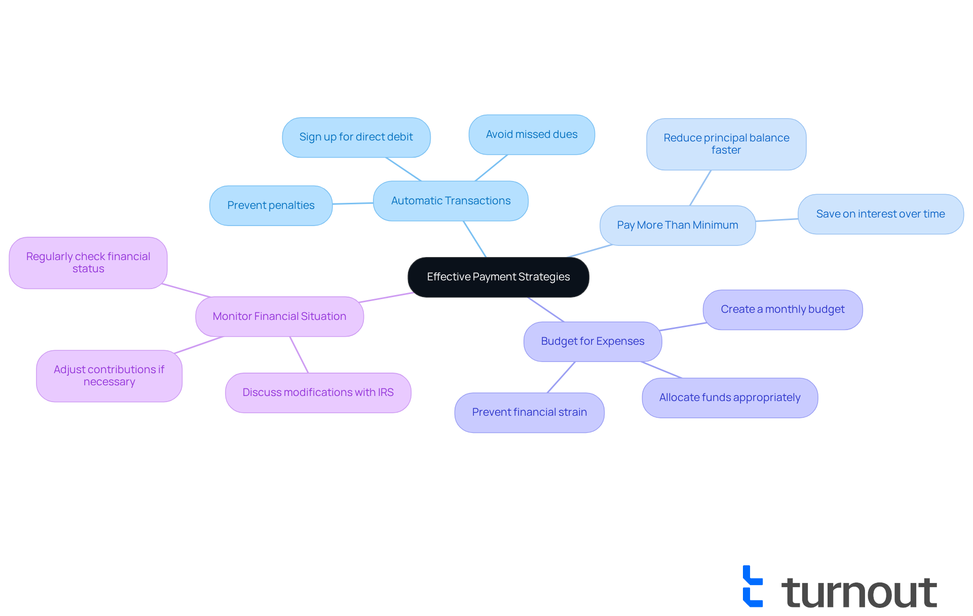 Start from the center with the main topic, and follow the branches to explore each strategy. Each branch offers a different approach to managing your IRS payments more effectively.