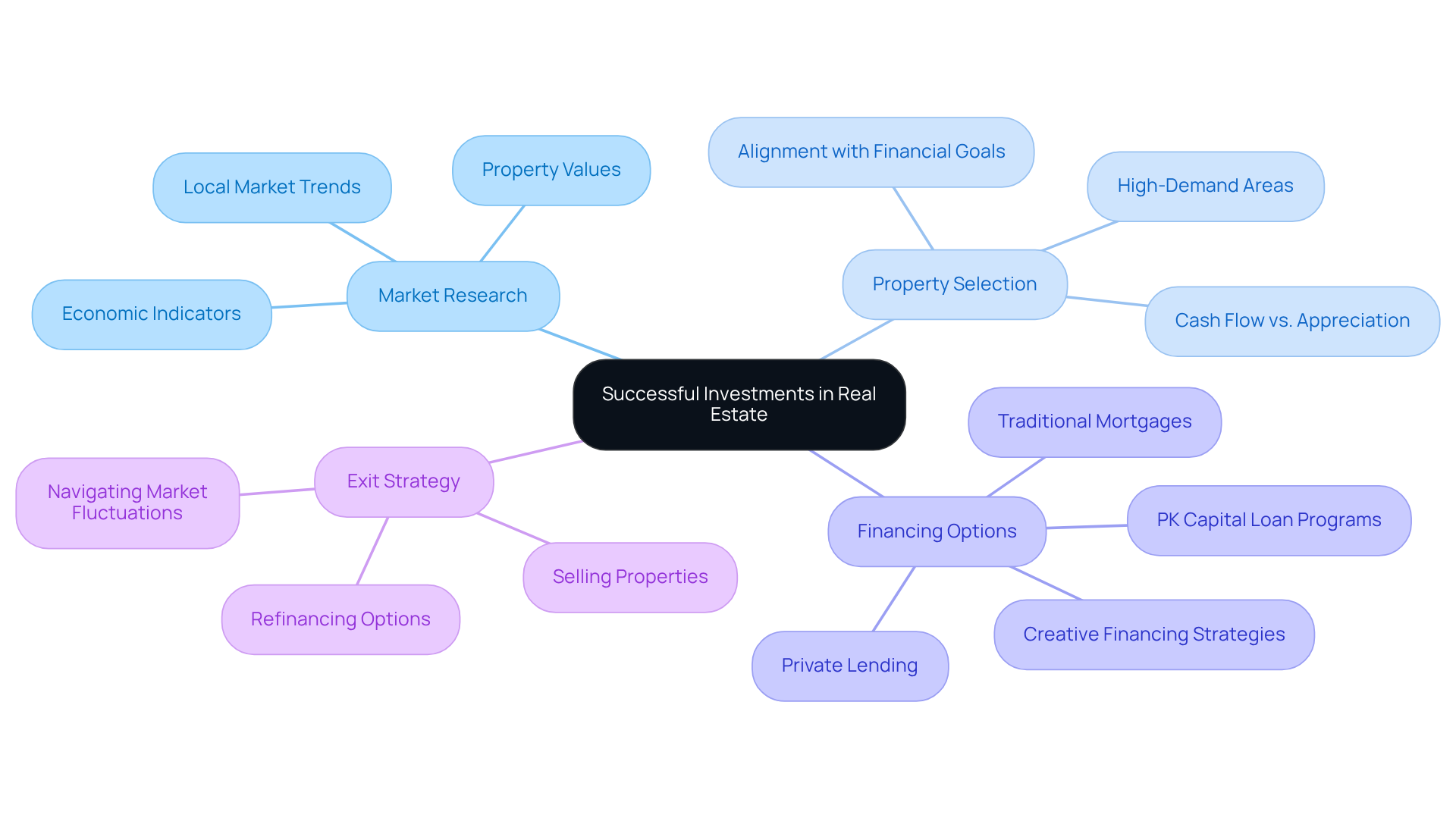 The center represents the main goal of successful investments, while the branches show the key strategies to achieve that goal. Each sub-branch provides more detail on specific actions or considerations within those strategies.
