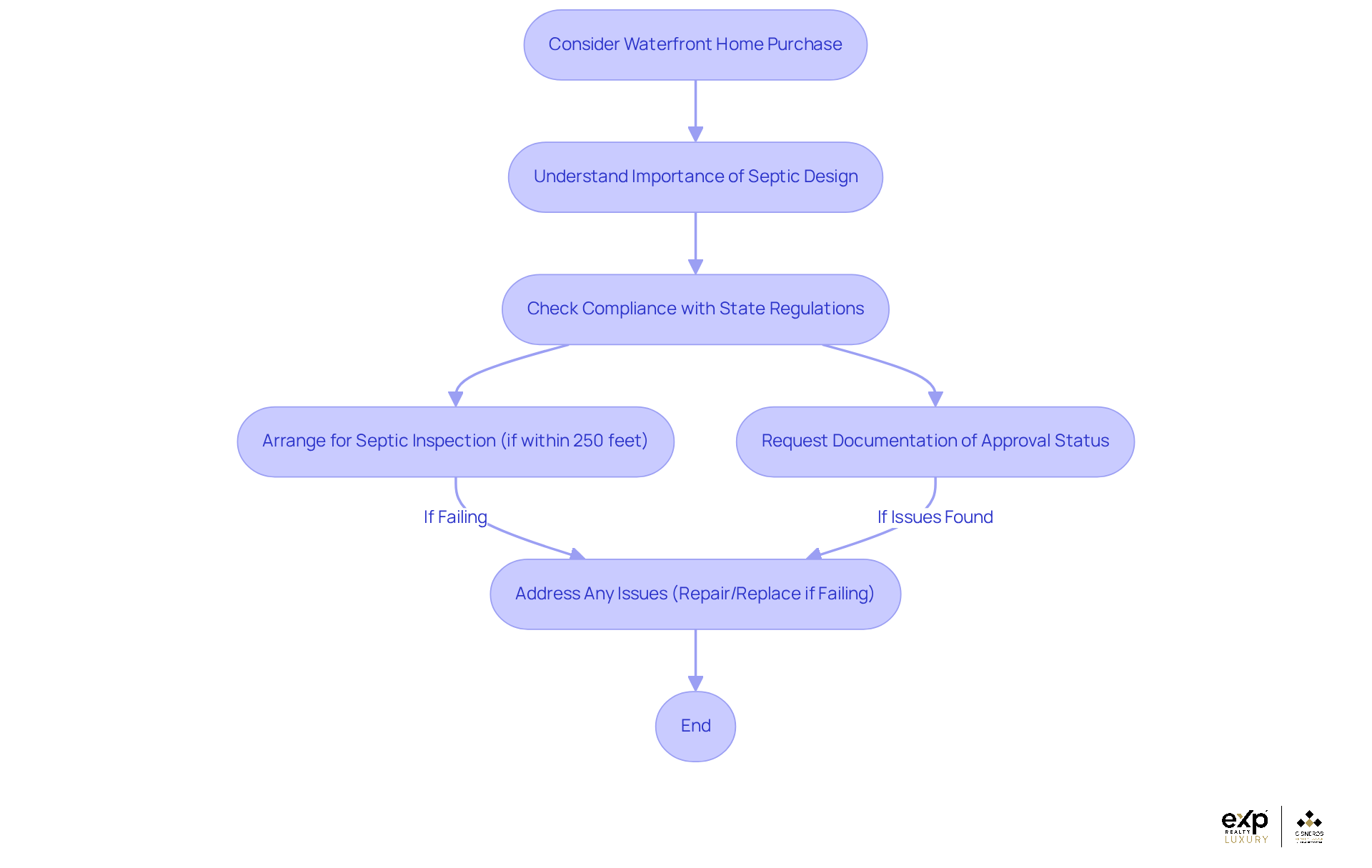 Follow the arrows to see the steps you need to take when buying a waterfront home with a septic system. Each box represents an important action to ensure you're informed and compliant.