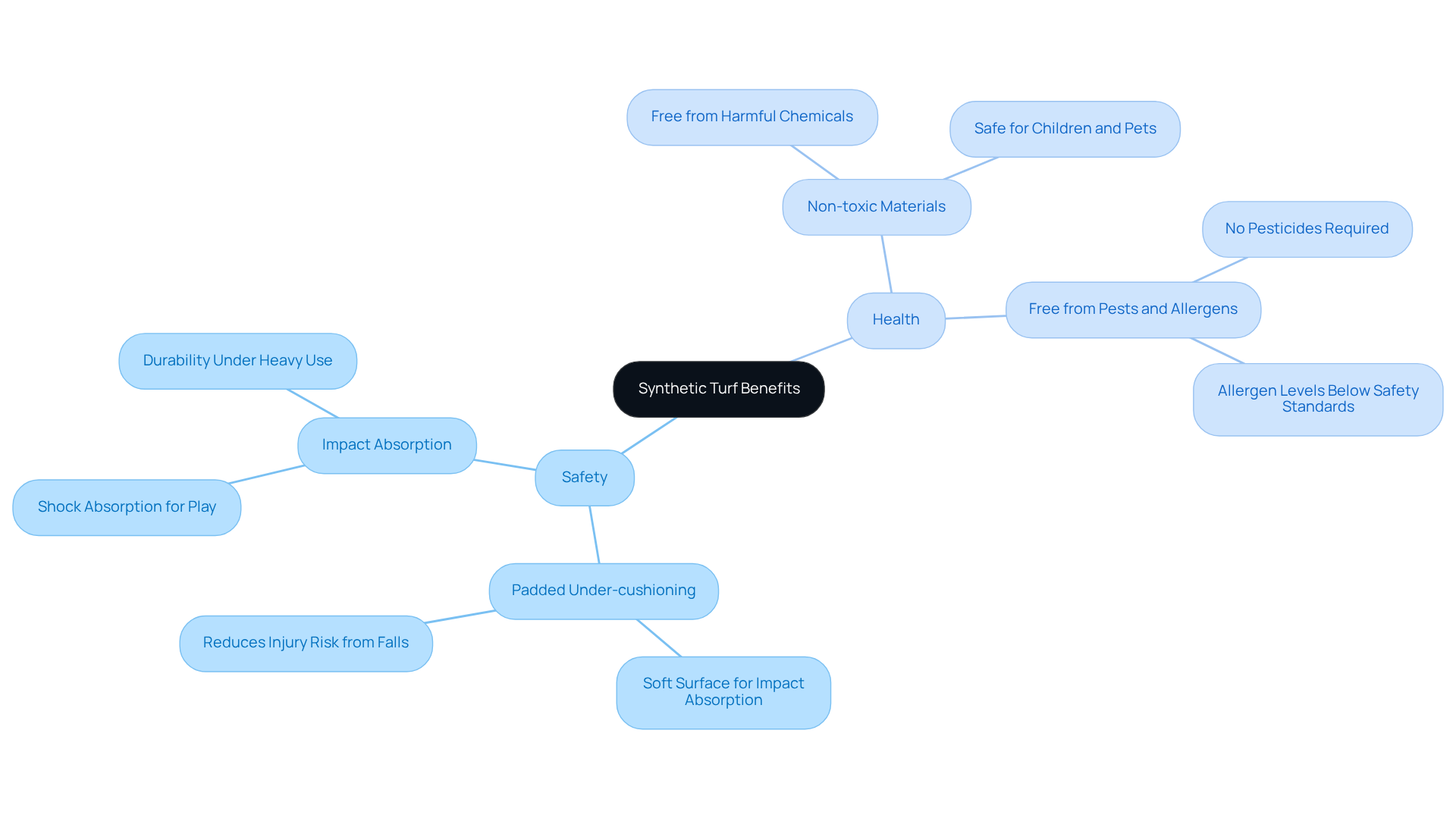The center shows the main topic, and the branches highlight key benefits. Each branch explains how synthetic turf contributes to a safer and healthier environment for children and pets.