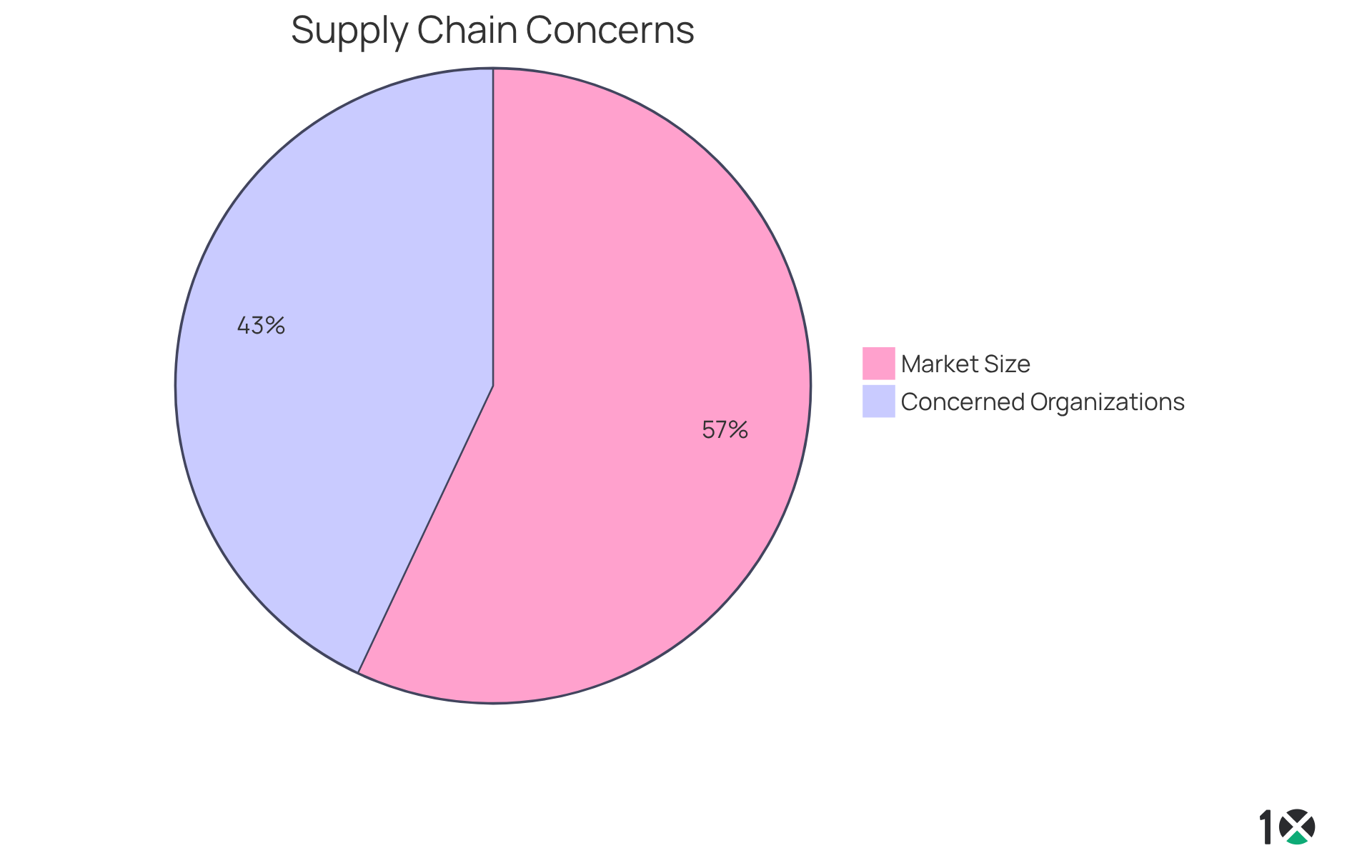 The teal slice represents the percentage of organizations worried about supply chain risks, while the orange slice shows the projected growth of the global risk management market. Together, they highlight the urgency of effective risk management.