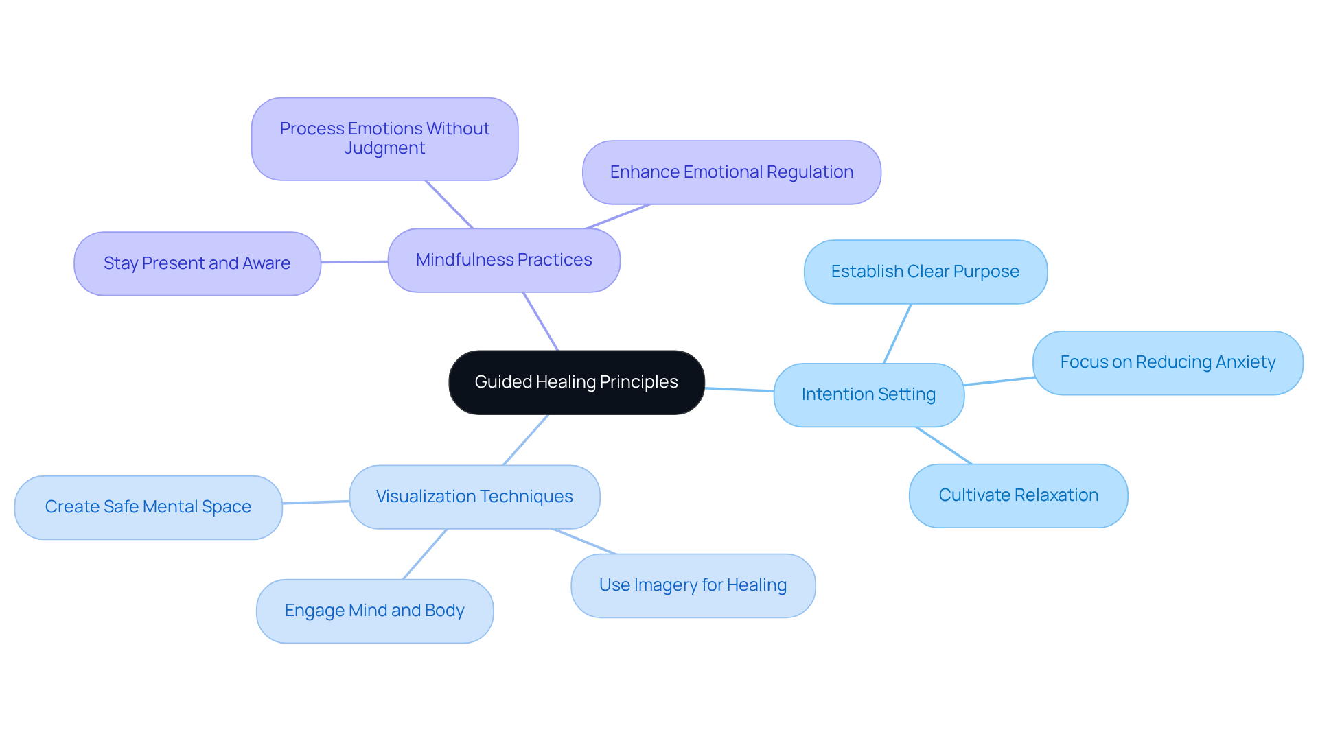 The center represents the main idea of guided healing, while the branches show the key components that support this approach. Each branch helps you understand how these elements work together to promote emotional and physical well-being. The center represents the main idea of guided healing, while the branches show the key components that support this approach. Each branch helps you understand how these elements work together to promote emotional and physical well-being.
