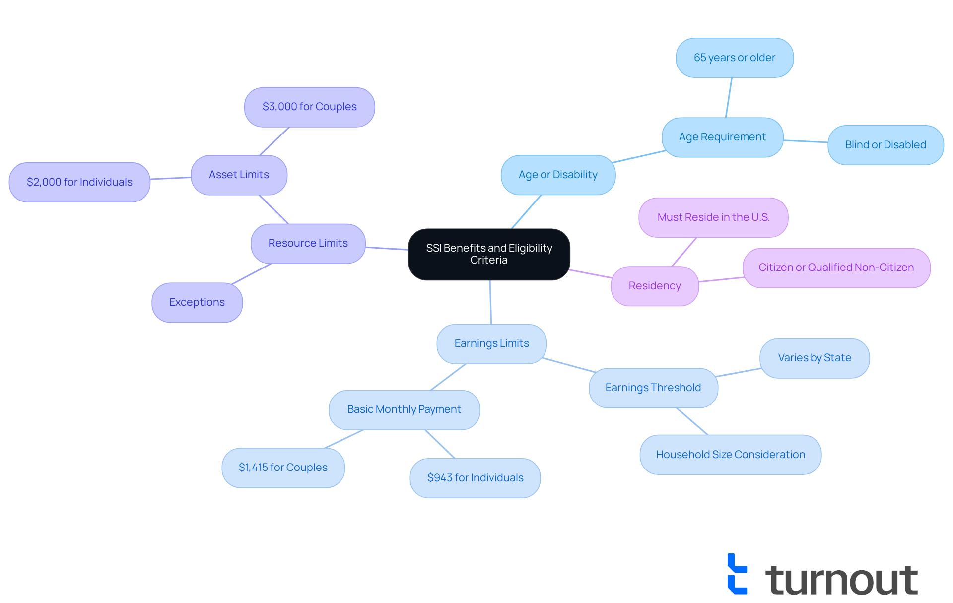 The central node represents the SSI program. Each branch details a specific eligibility criterion, helping you see what you need to qualify for benefits.