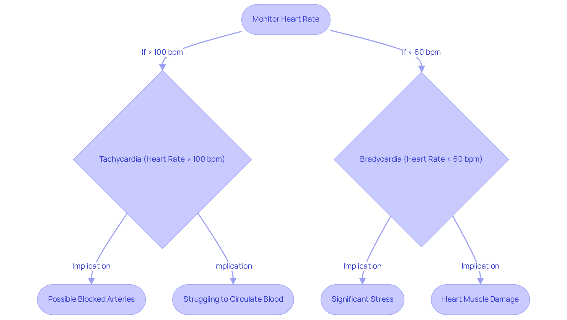 This flowchart helps you understand what to do when monitoring your heart rate. If your heart rate is too fast or too slow, it can indicate different health issues. Follow the arrows to see what each heart rate pattern might mean for your health. This flowchart helps you understand what to do when monitoring your heart rate. If your heart rate is too fast or too slow, it can indicate different health issues. Follow the arrows to see what each heart rate pattern might mean for your health.