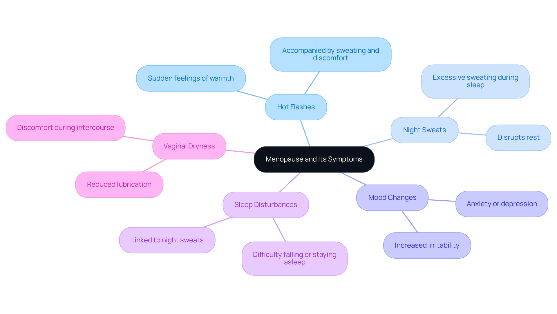 The central node represents menopause, and each branch shows a common symptom. Follow the branches to learn more about each symptom and how they relate to the menopause experience.