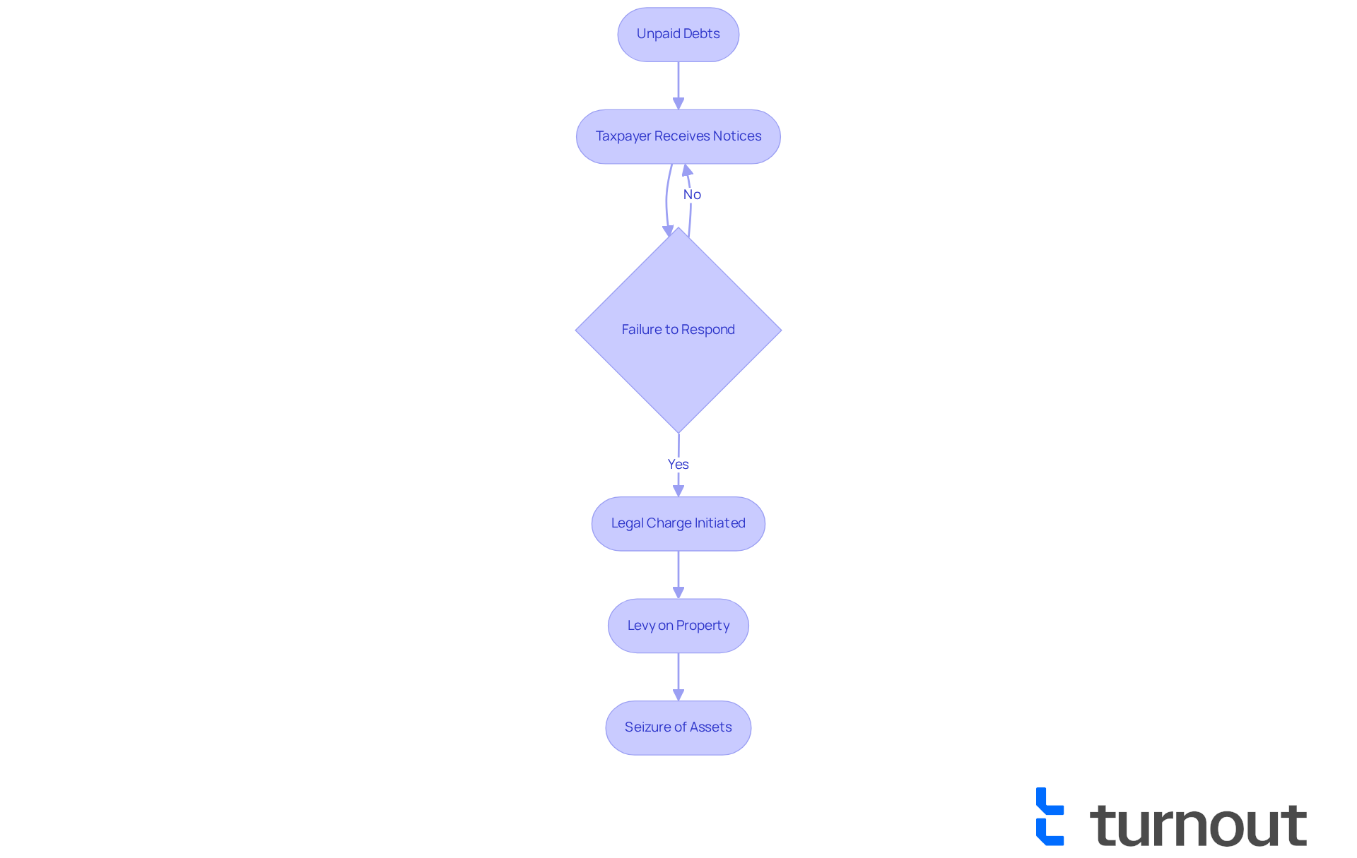 This flowchart shows the steps taken when a taxpayer faces unpaid debts. Follow the arrows to understand how each stage leads to the next, ultimately showing the serious consequences of not addressing tax issues. This flowchart shows the steps taken when a taxpayer faces unpaid debts. Follow the arrows to understand how each stage leads to the next, ultimately showing the serious consequences of not addressing tax issues.
