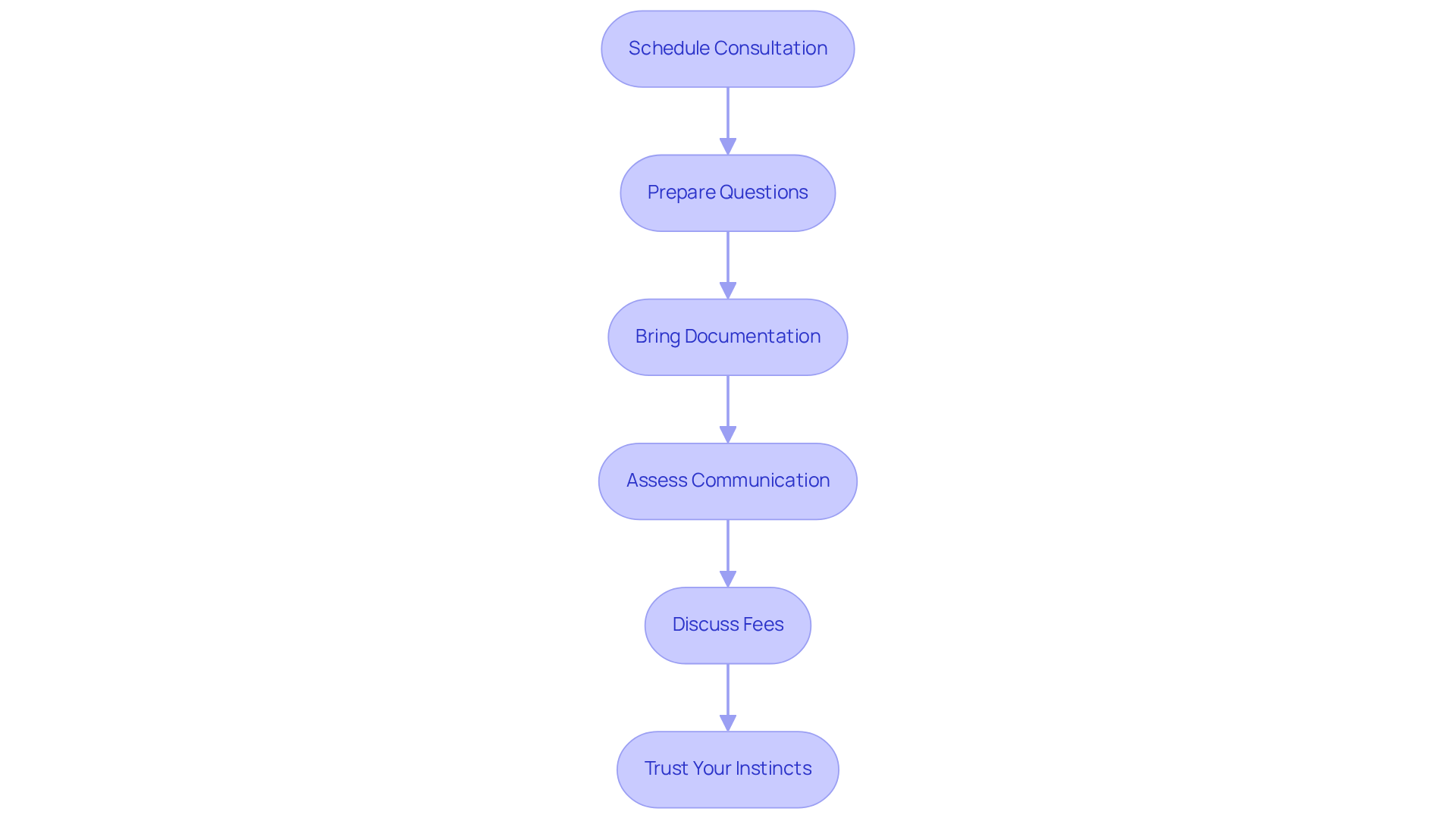 This flowchart guides you through the process of meeting with a DUI lawyer. Each box represents a step you should take to ensure you make the best choice for your legal representation. Follow the arrows to see the order of actions!