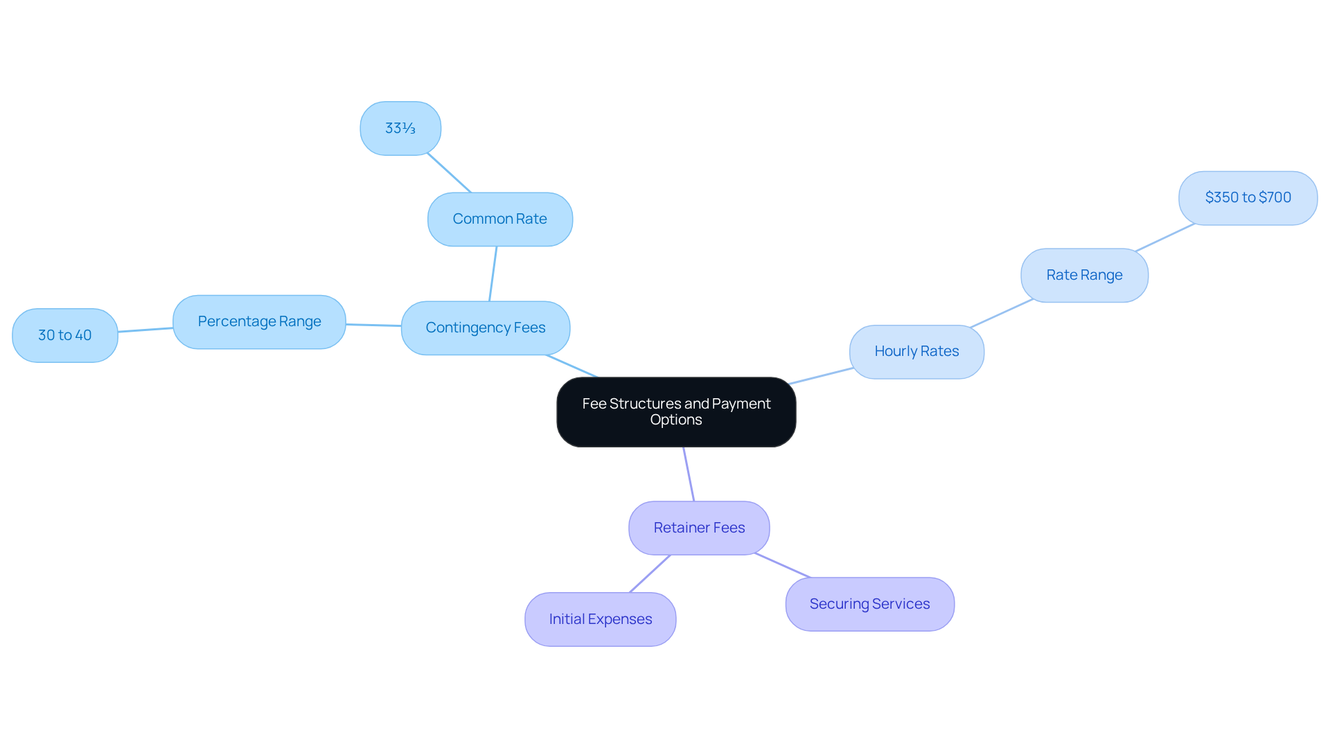 The central node represents the main topic of fee structures. Each branch shows a different payment option, with sub-branches providing more details about percentages, rates, and important considerations.