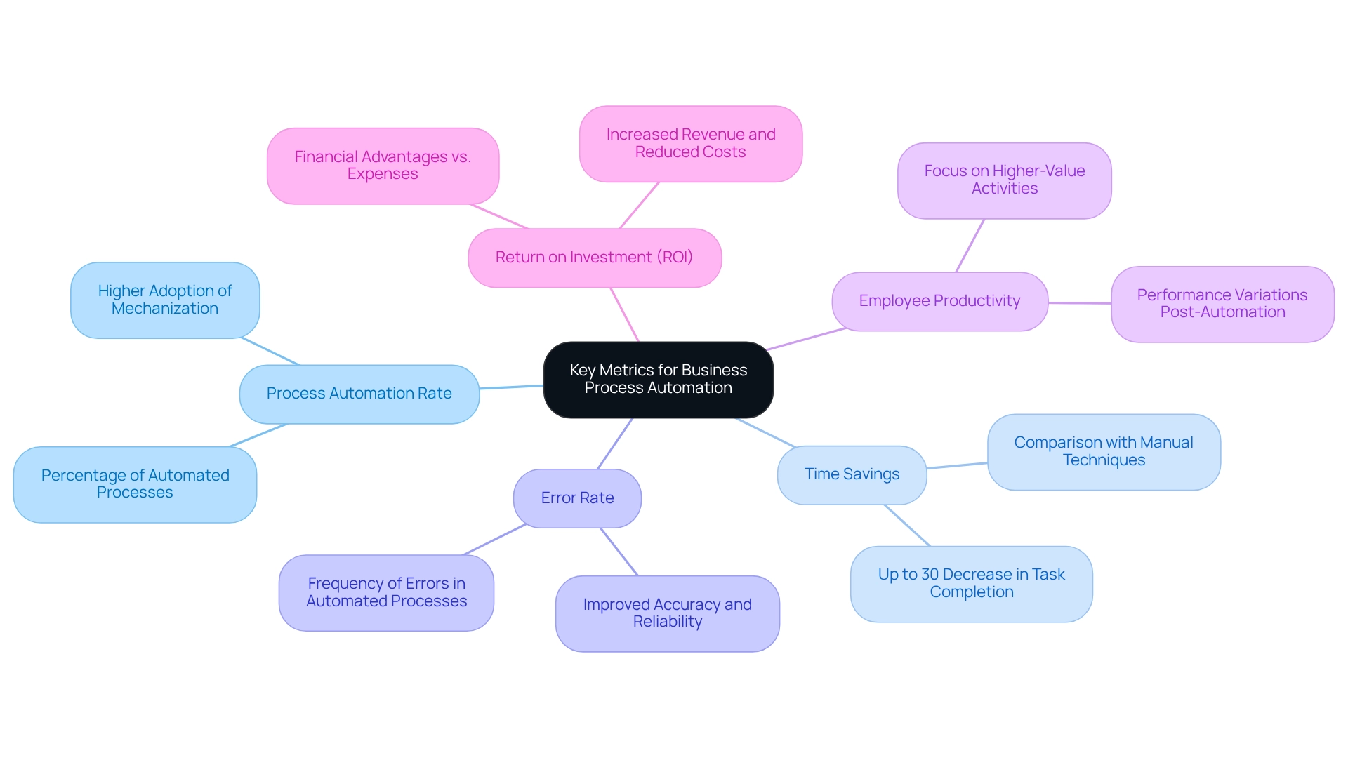 Each branch represents a key metric for evaluating automation, with sub-branches providing additional detail or examples related to that metric.