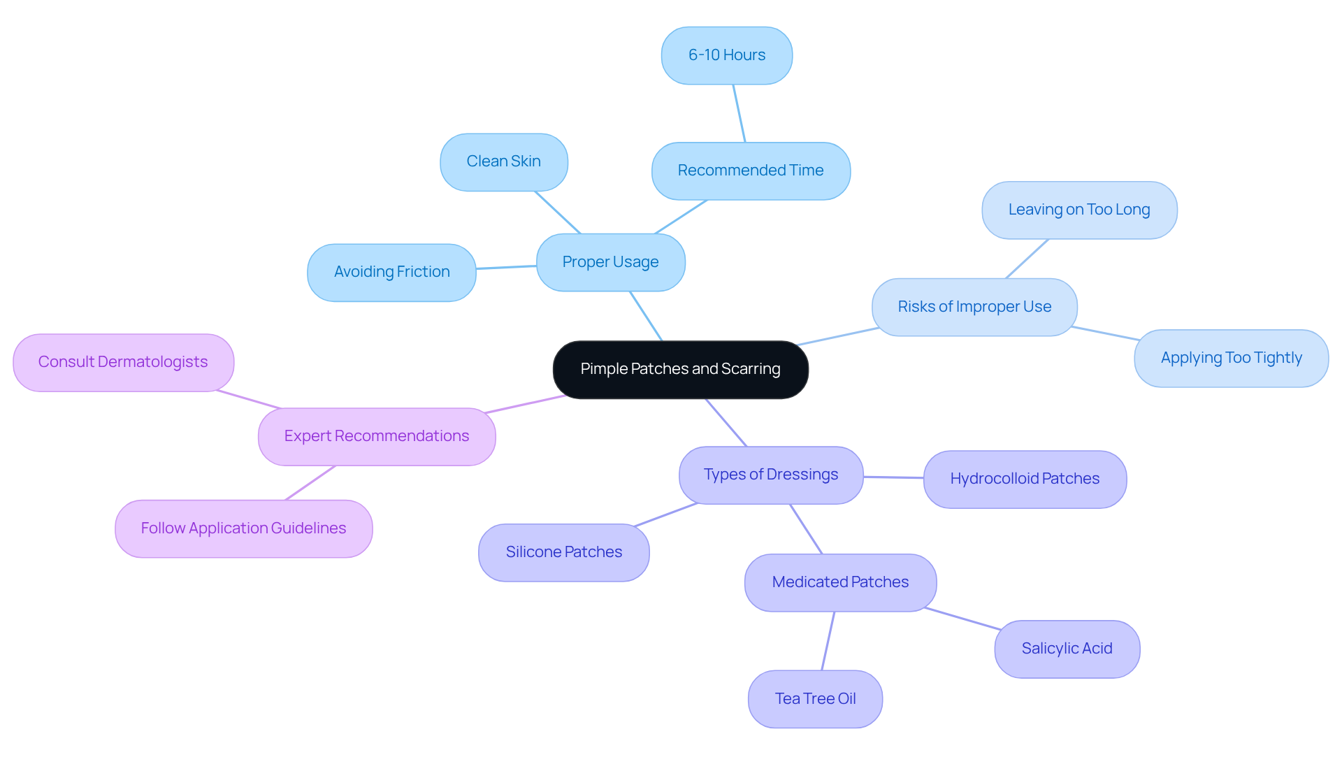 The central node represents the main topic, while branches show related aspects. Each color-coded branch helps you quickly identify different areas of concern and guidance regarding the use of pimple patches. The central node represents the main topic, while branches show related aspects. Each color-coded branch helps you quickly identify different areas of concern and guidance regarding the use of pimple patches.
