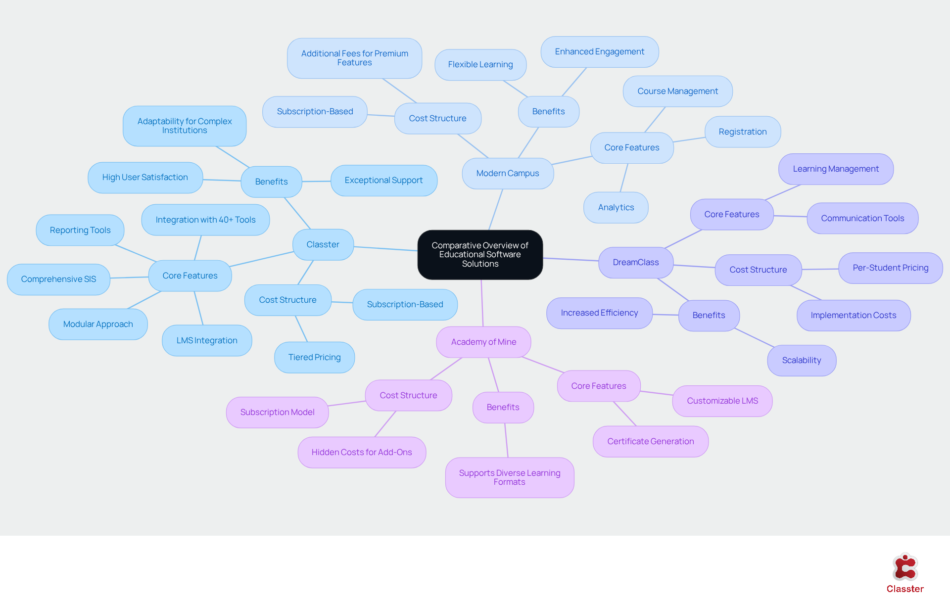 The central node represents the overall topic, while each branch shows a different software solution. Under each software, you can see its features, benefits, and costs, helping you compare them at a glance. The central node represents the overall topic, while each branch shows a different software solution. Under each software, you can see its features, benefits, and costs, helping you compare them at a glance.