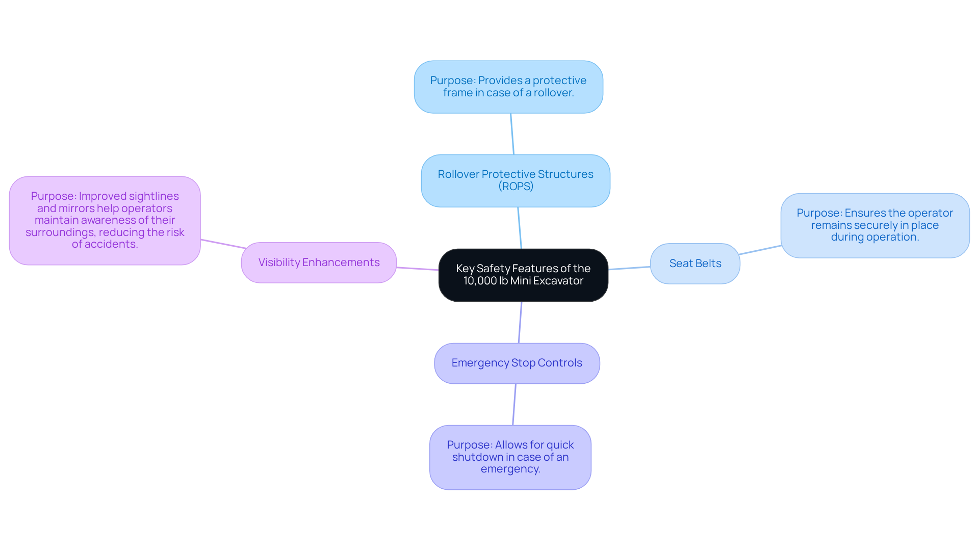 This mindmap starts with the main theme of safety features at the center. Each branch represents a specific safety feature, and you can follow the branches to learn about their roles in keeping operators and bystanders safe.
