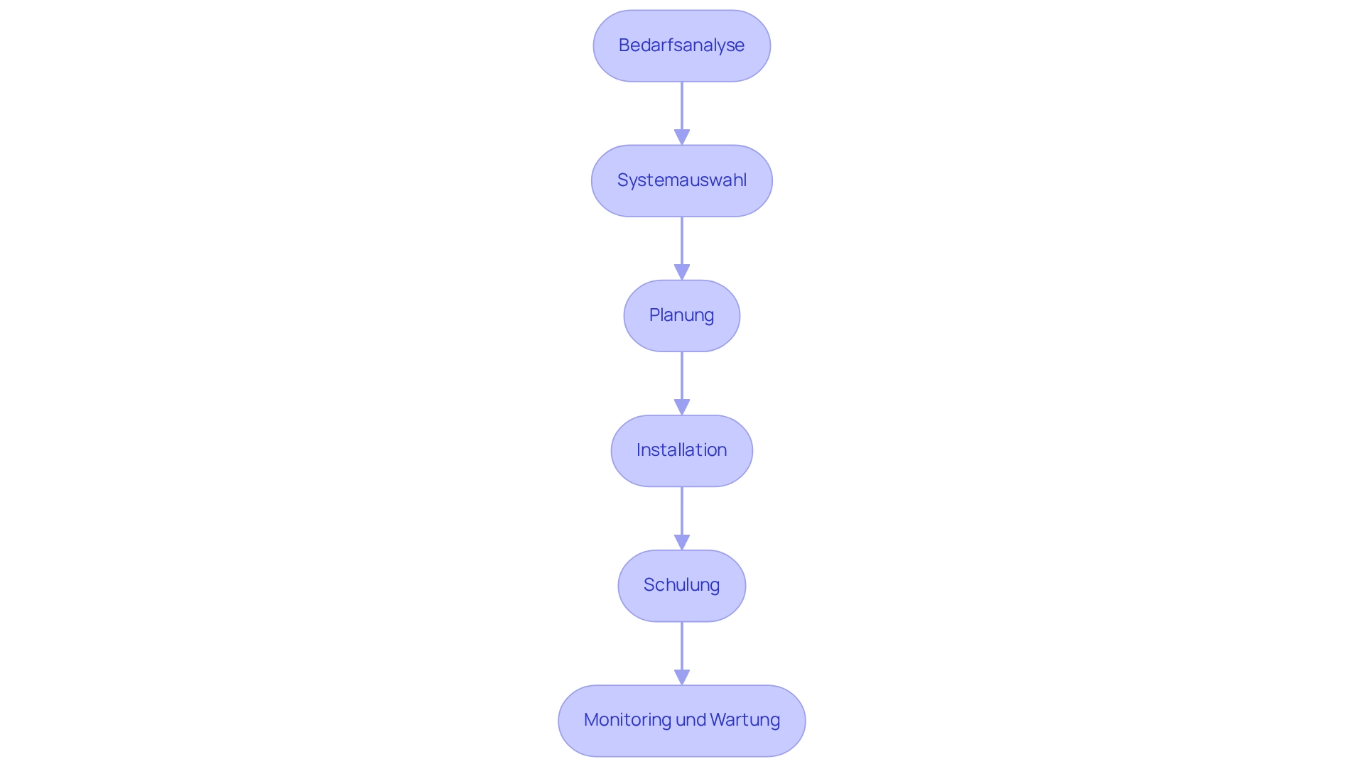Jedes Kästchen repräsentiert einen Schritt im Implementierungsprozess, und die Pfeile zeigen die Reihenfolge der Schritte an.