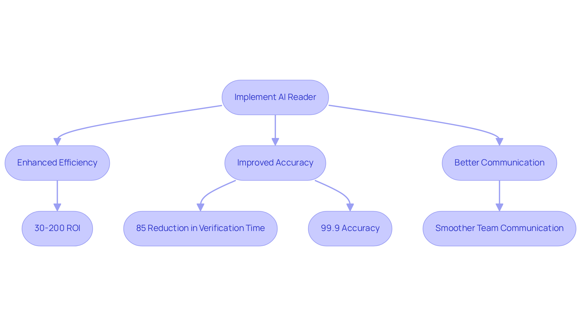 Follow the flow from implementing AI Reader to see how it enhances efficiency, accuracy, and communication in clinical settings. The metrics highlight the significant benefits achieved through automation. Follow the flow from implementing AI Reader to see how it enhances efficiency, accuracy, and communication in clinical settings. The metrics highlight the significant benefits achieved through automation.