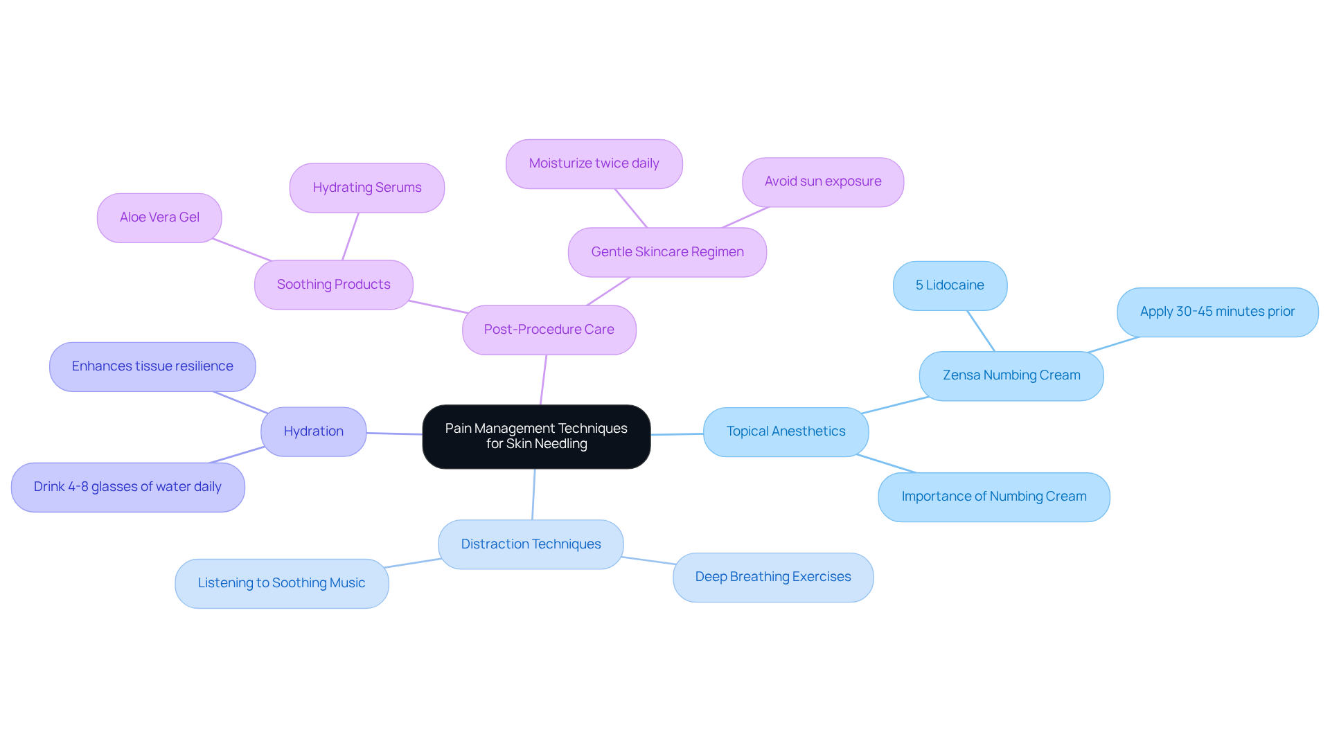 The center represents the main theme of pain management. Each branch shows a different technique, and the sub-points provide specific actions or tips that can be taken to enhance comfort during skin needling. The center represents the main theme of pain management. Each branch shows a different technique, and the sub-points provide specific actions or tips that can be taken to enhance comfort during skin needling.