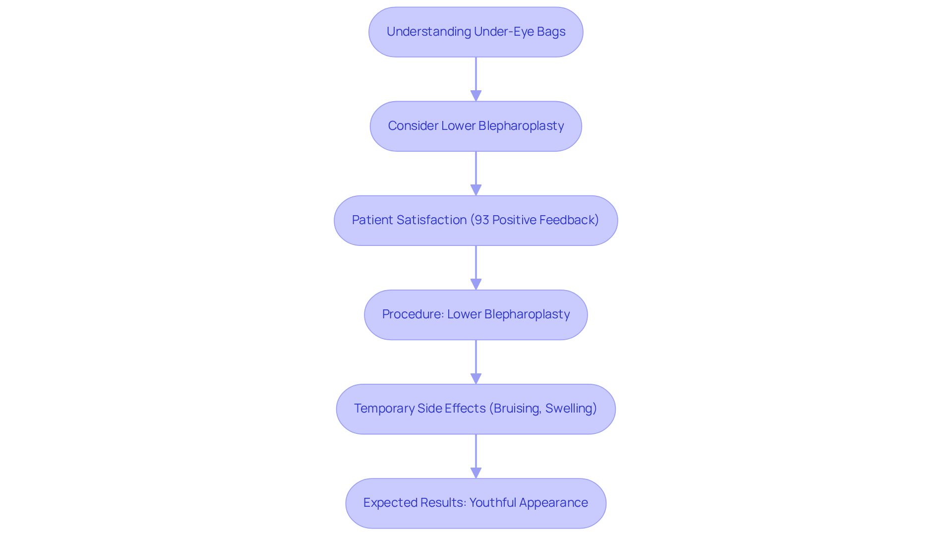 This flowchart illustrates the journey from understanding under-eye bags to the transformative results of lower blepharoplasty. Each box represents a key step in the process, helping you visualize what to expect and the positive outcomes associated with the procedure.