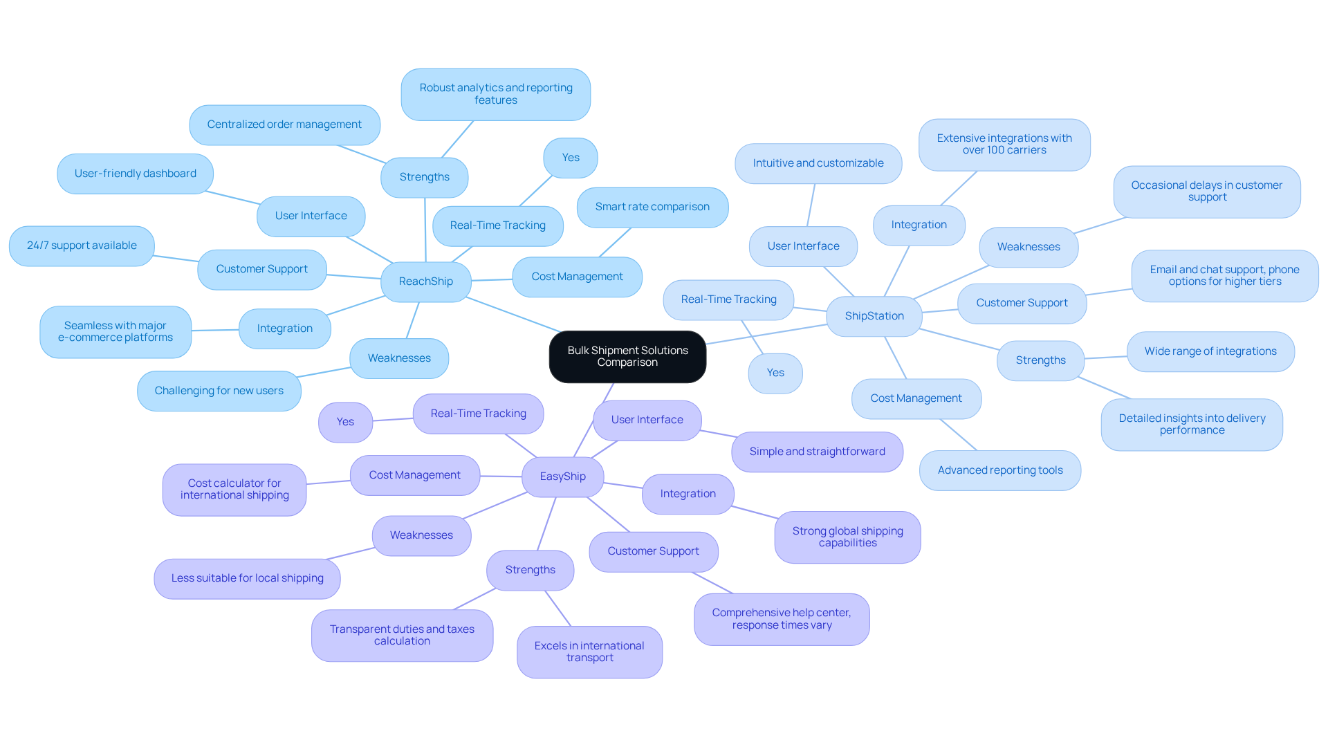 This mindmap illustrates the comparison of three leading bulk shipment solutions. Each main branch represents a solution, and the sub-branches detail their features, strengths, and weaknesses. The colors help distinguish between the solutions, making it easy to see how they stack up against each other.