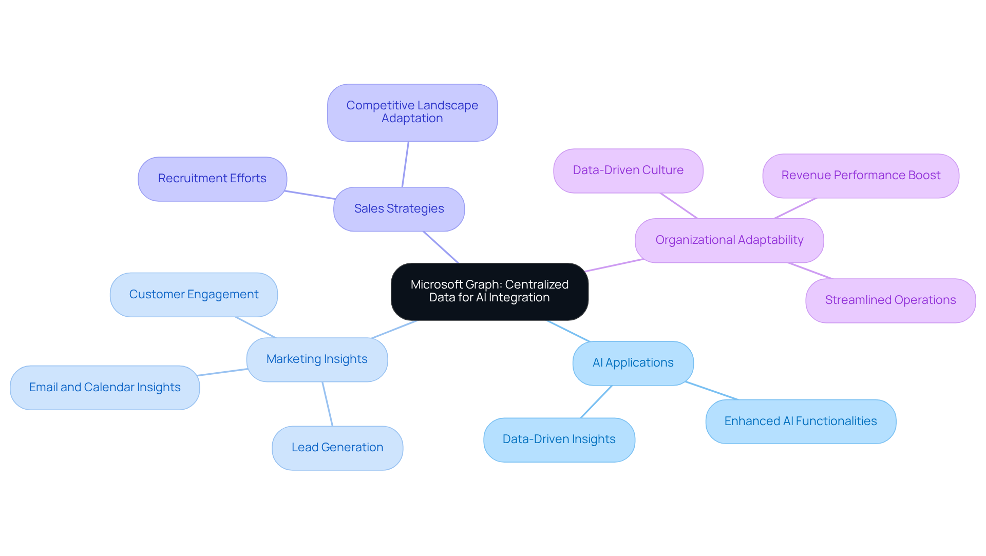 The central node represents Microsoft Graph, while the branches illustrate how it connects to various business functions like marketing and sales. Each sub-branch provides specific insights or actions related to that function. The central node represents Microsoft Graph, while the branches illustrate how it connects to various business functions like marketing and sales. Each sub-branch provides specific insights or actions related to that function.