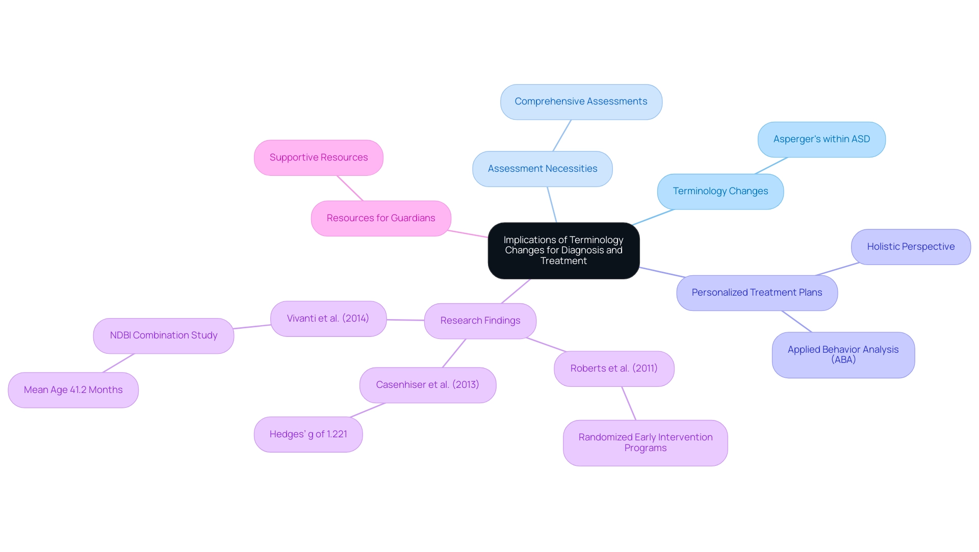 Each branch represents a key theme related to the implications of terminology changes, with sub-nodes providing details and connections to research and treatment strategies.