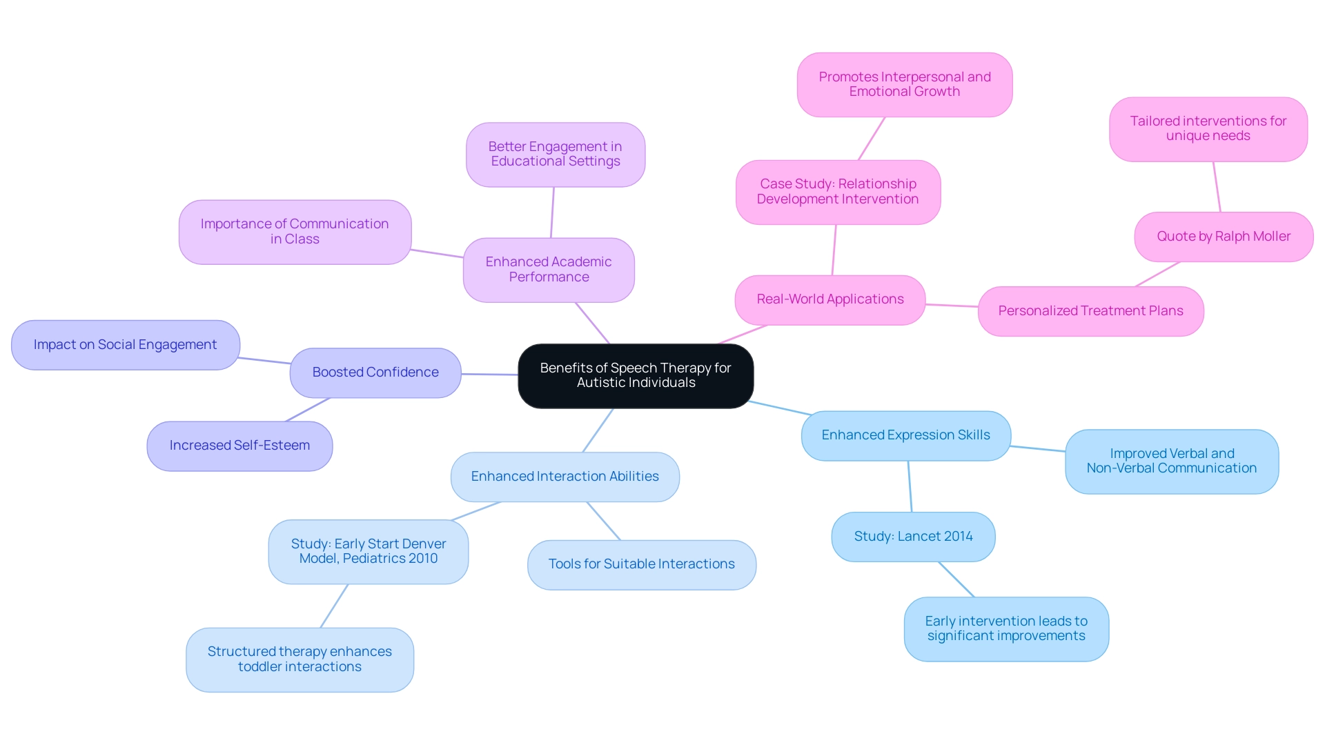 Each branch represents a specific benefit of speech therapy, with distinct colors indicating different aspects of improvement.