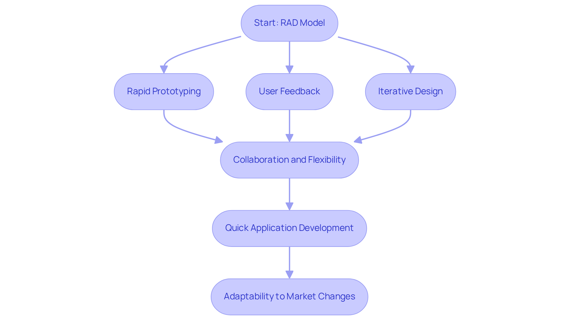 This flowchart shows how the RAD Model works step-by-step. Each box represents a key stage in the process, and the arrows indicate how each stage leads to the next, ultimately resulting in quick and adaptable software solutions.