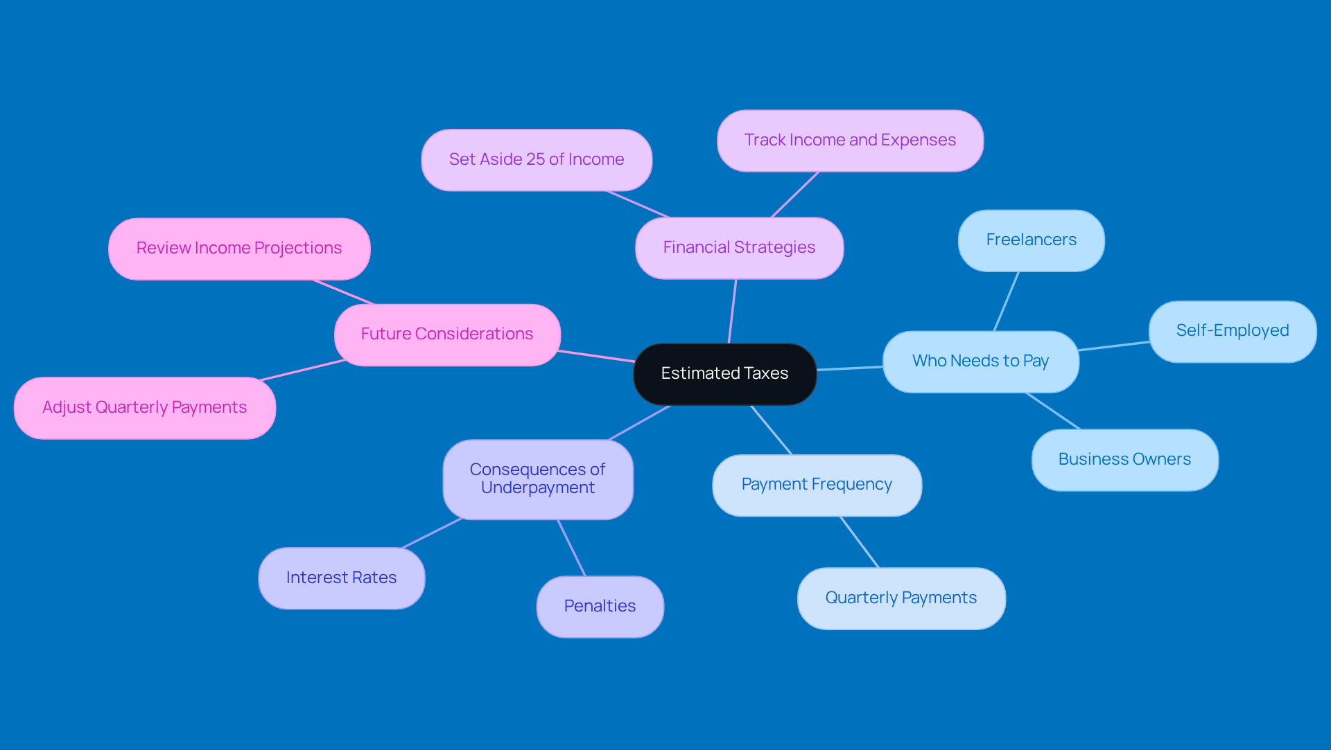 This mindmap starts with the main idea of estimated taxes at the center. Each branch represents a different aspect of estimated taxes, helping you see who needs to pay, how often, what happens if you don't, and tips for managing your finances effectively.