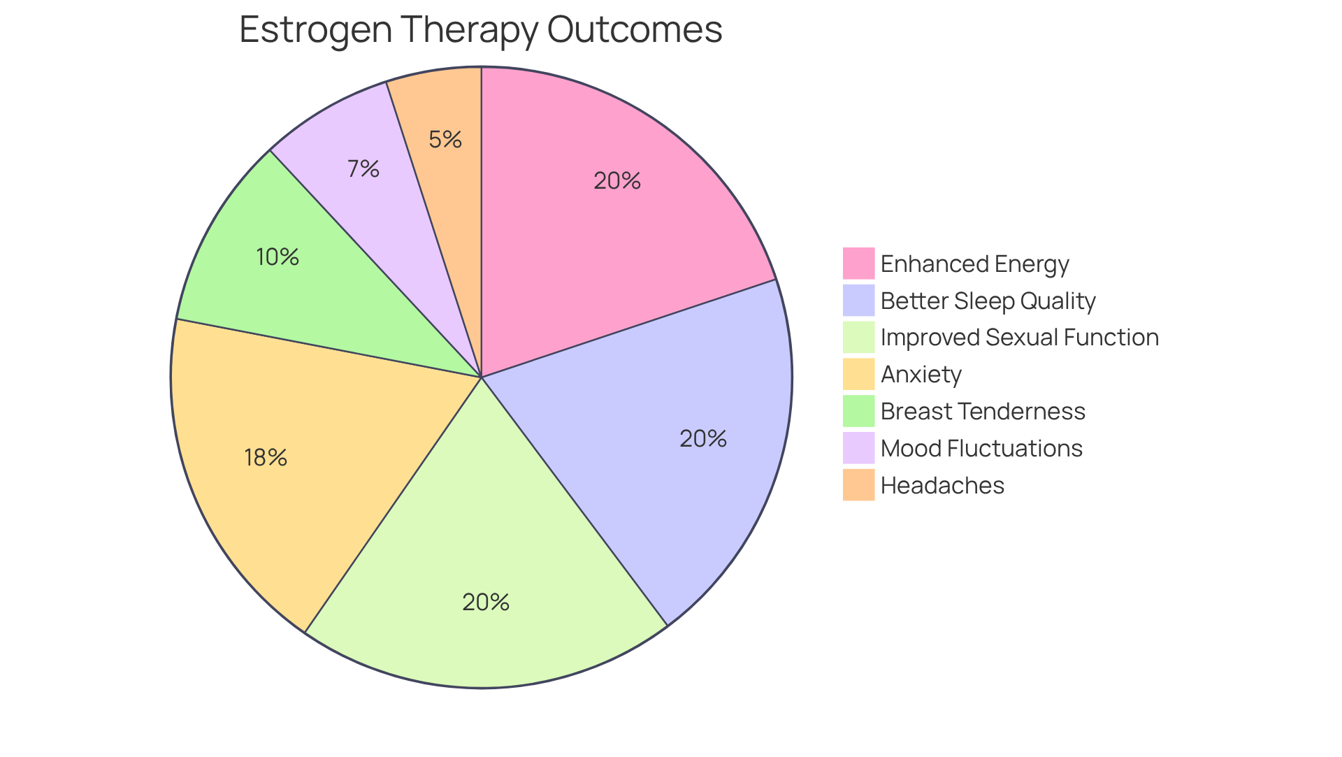 The green segments represent the positive outcomes women have experienced, while the red segments show the side effects reported. The larger the segment, the more common that experience is among women undergoing treatment. The green segments represent the positive outcomes women have experienced, while the red segments show the side effects reported. The larger the segment, the more common that experience is among women undergoing treatment.