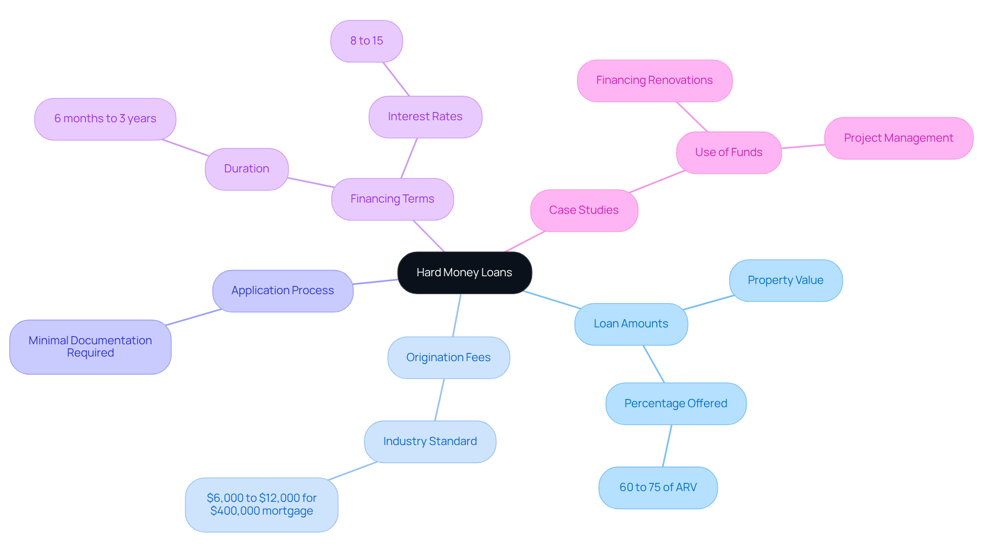 This mindmap starts with the main idea of hard money loans at the center. Each branch represents a different aspect of these loans, helping you see how they connect and what you need to know to navigate them effectively.