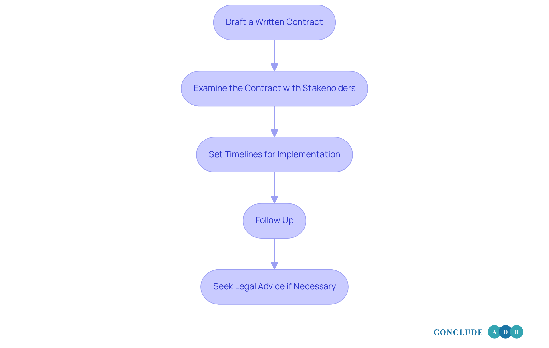 Each box represents a crucial step in the process of implementing agreements made during mediation. Follow the arrows to see how each step leads to the next, ensuring a smooth and effective implementation.