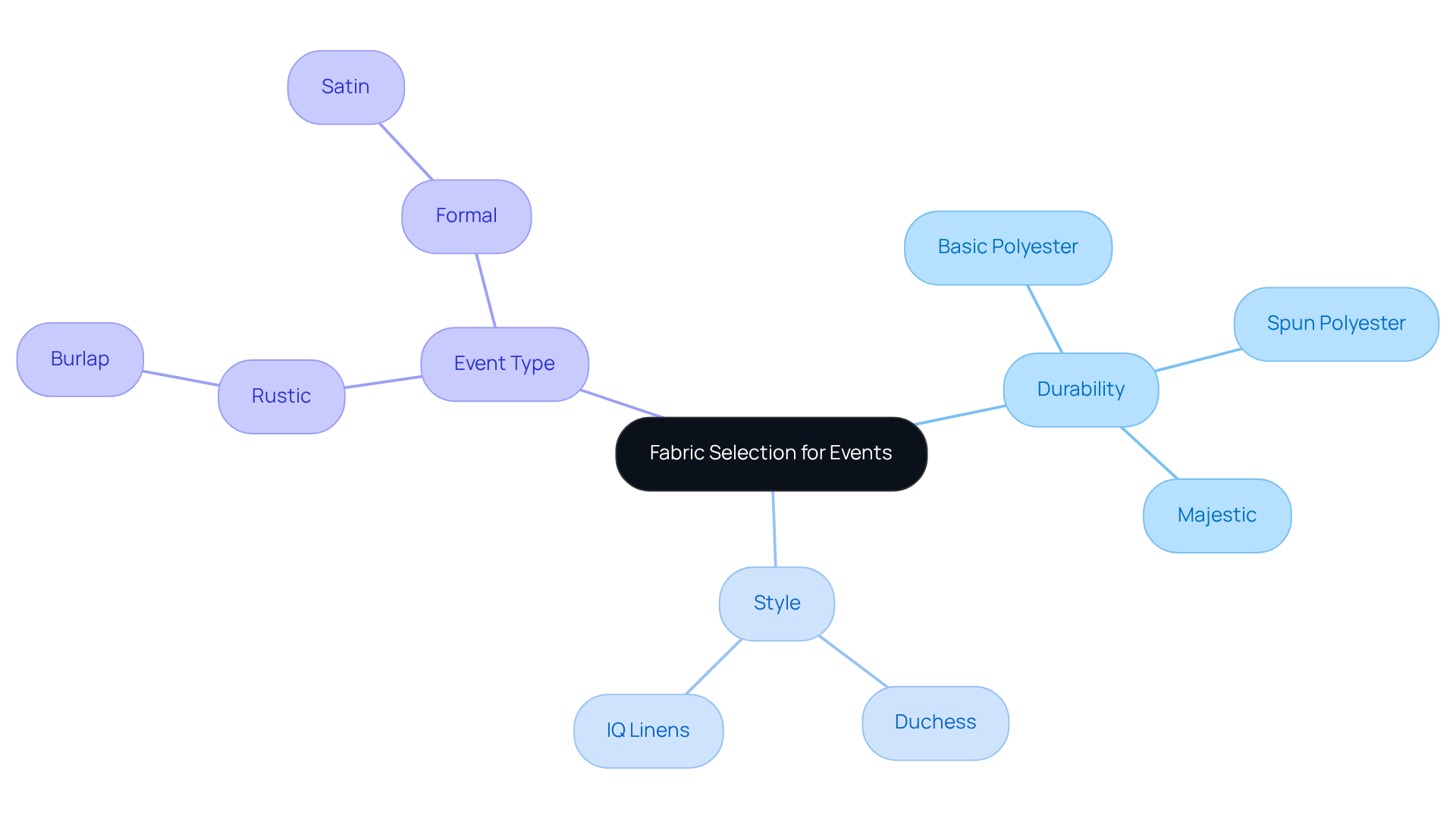 The center shows the main topic of fabric selection, with branches leading to different categories. Each branch represents a key aspect of fabric choice, helping you visualize how to select the right materials for your event.