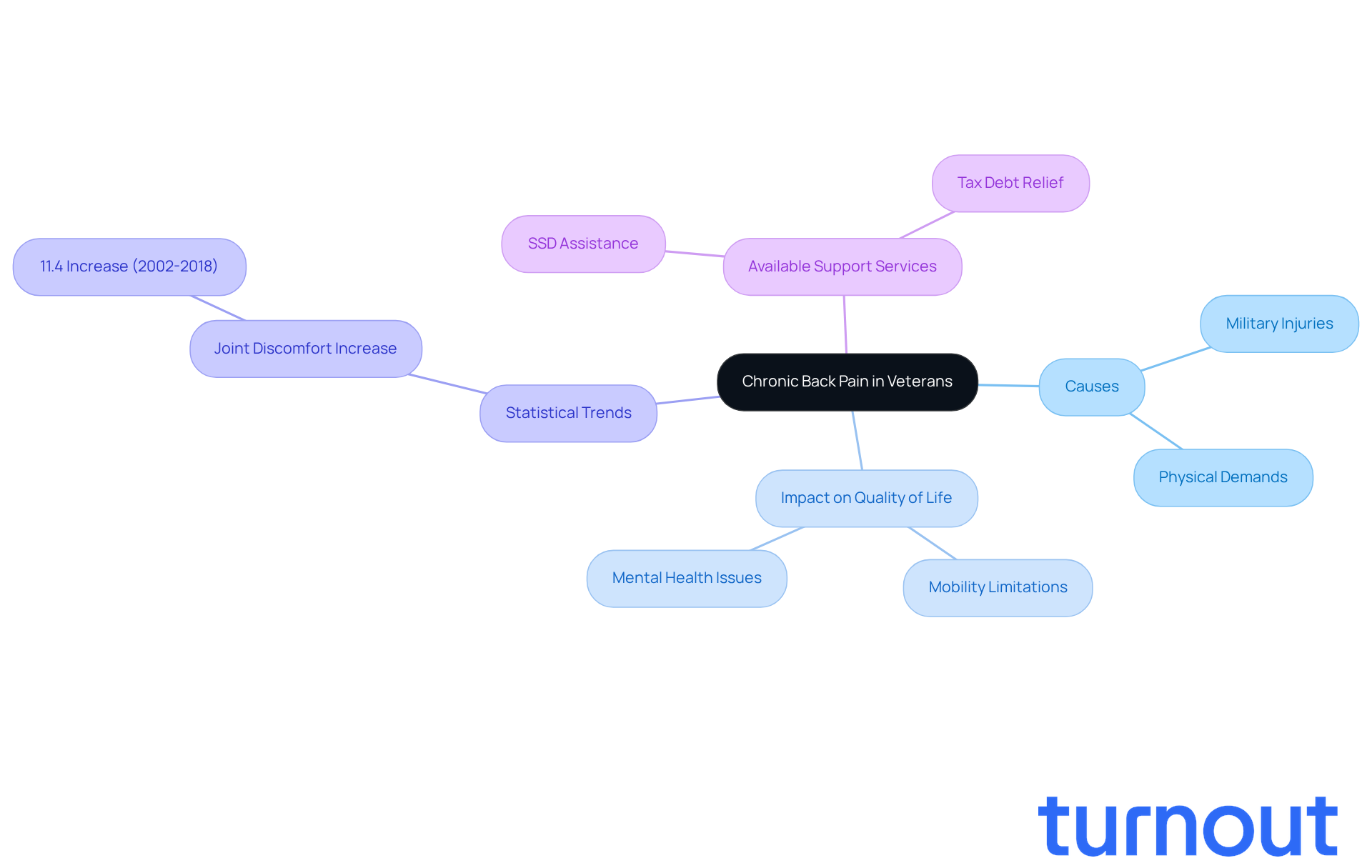 The central node represents the main topic, while branches show related aspects like causes, effects, and support services. Each color-coded branch helps you easily identify different areas of focus. The central node represents the main topic, while branches show related aspects like causes, effects, and support services. Each color-coded branch helps you easily identify different areas of focus.