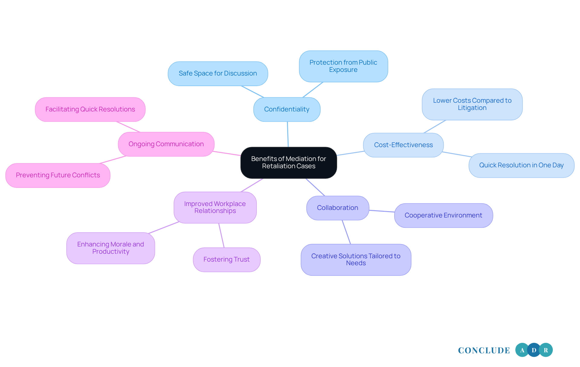 The central node represents the main topic, while each branch highlights a specific benefit of mediation. Follow the branches to see how each benefit contributes to a more effective conflict resolution process.