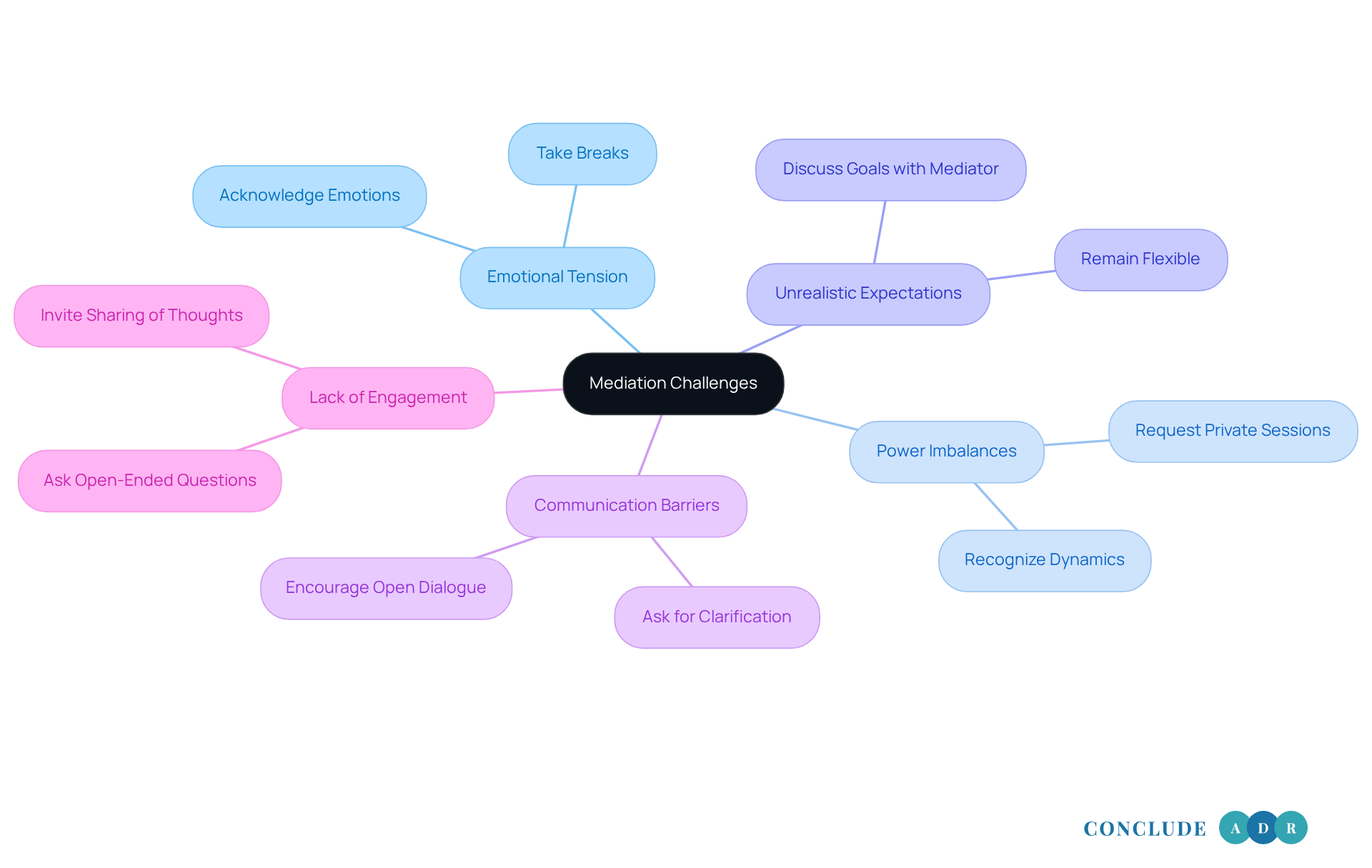 The central node represents the overall topic of mediation challenges. Each branch shows a specific challenge, and the sub-branches detail strategies to overcome those challenges. This layout helps you see how to tackle each issue effectively.