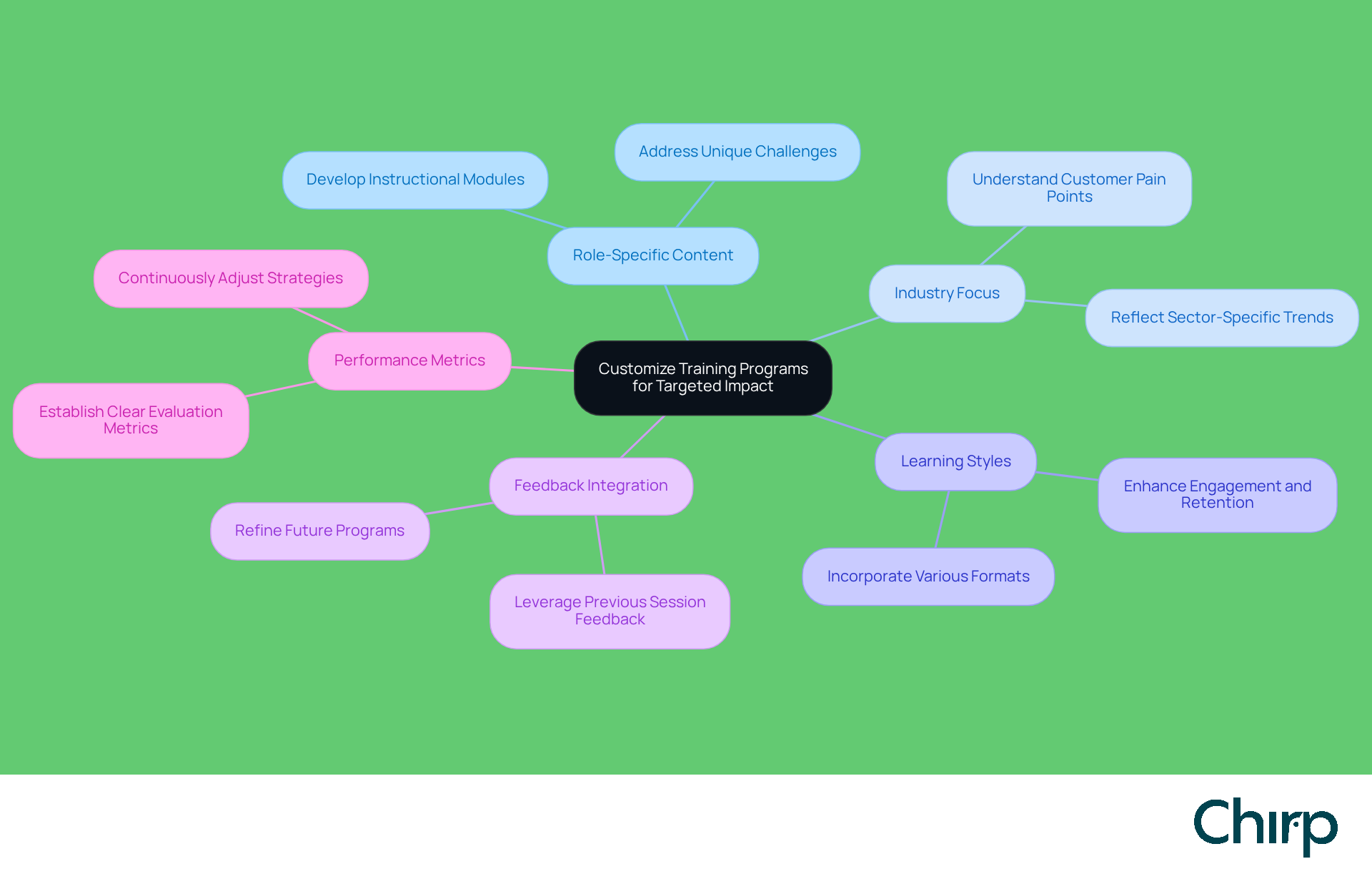 This mindmap starts with the main idea of customizing training programs at the center. Each branch represents a key strategy for customization, and the sub-branches provide more details on how to implement each strategy. Follow the branches to see how each strategy connects to the overall goal of improving sales training. This mindmap starts with the main idea of customizing training programs at the center. Each branch represents a key strategy for customization, and the sub-branches provide more details on how to implement each strategy. Follow the branches to see how each strategy connects to the overall goal of improving sales training.
