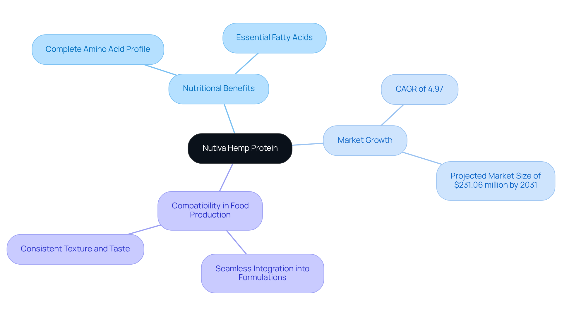 The central node represents Nutiva's hemp protein, with branches showing its benefits, market growth, and how it fits into food production. Each branch highlights important details that contribute to understanding its value.