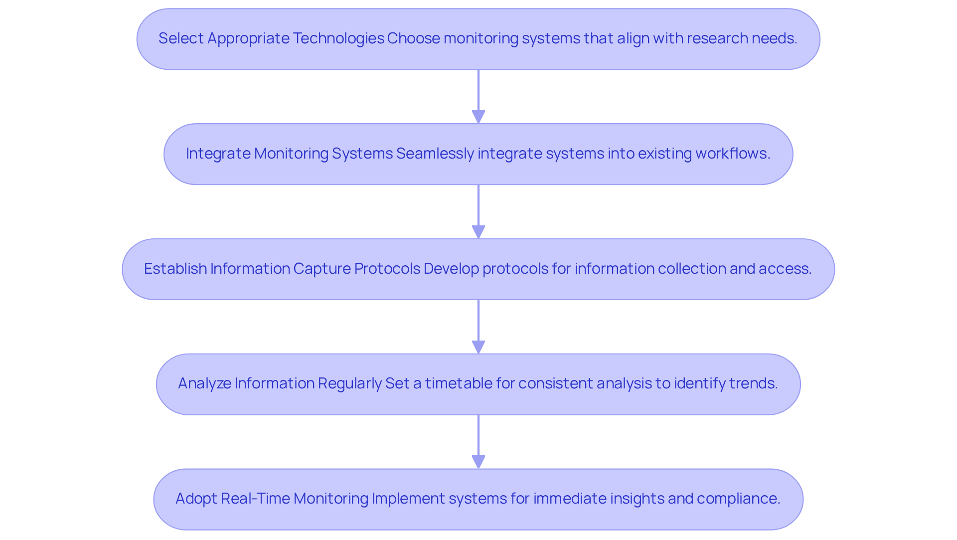This flowchart outlines the steps to implement real-time monitoring in pharmaceutical studies. Start at the top and follow the arrows to see how each step leads to the next, ensuring compliance and enhancing quality. This flowchart outlines the steps to implement real-time monitoring in pharmaceutical studies. Start at the top and follow the arrows to see how each step leads to the next, ensuring compliance and enhancing quality.