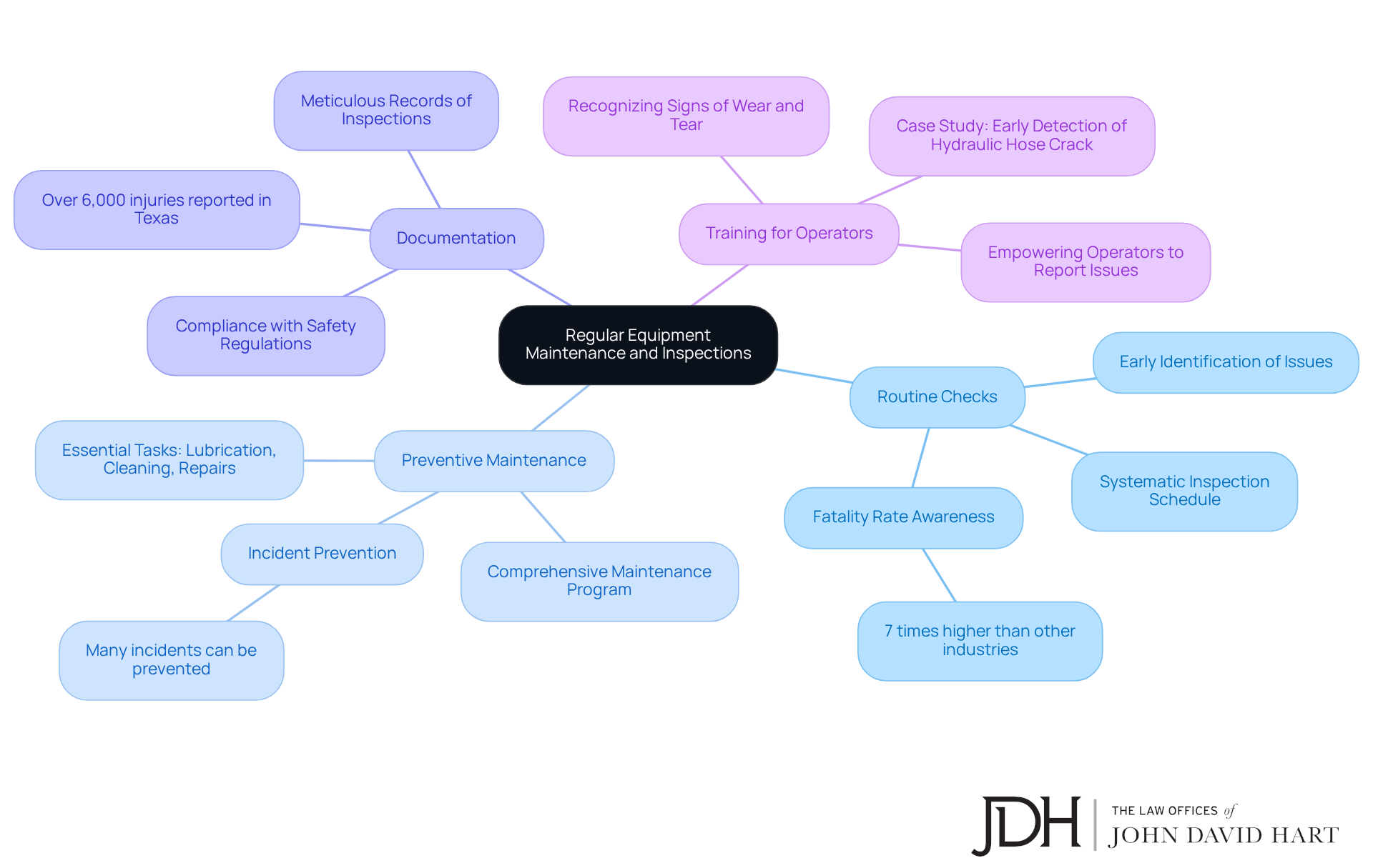 The central node represents the main focus on maintenance and inspections, while each branch highlights a specific practice. Follow the branches to see supporting details and statistics that emphasize the importance of each practice. The central node represents the main focus on maintenance and inspections, while each branch highlights a specific practice. Follow the branches to see supporting details and statistics that emphasize the importance of each practice.