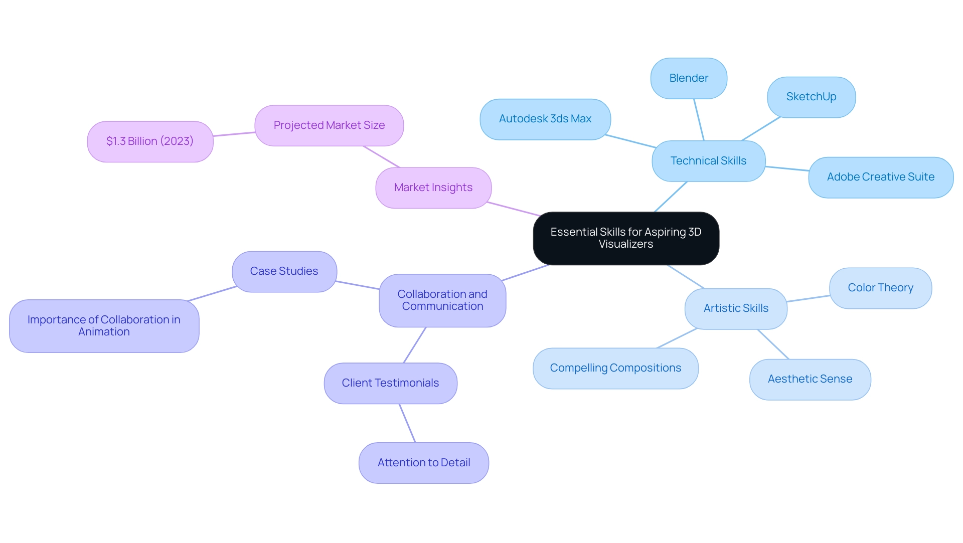 The central node represents the overall skill set, with blue branches for Technical Skills and green branches for Artistic Skills, indicating their respective components.