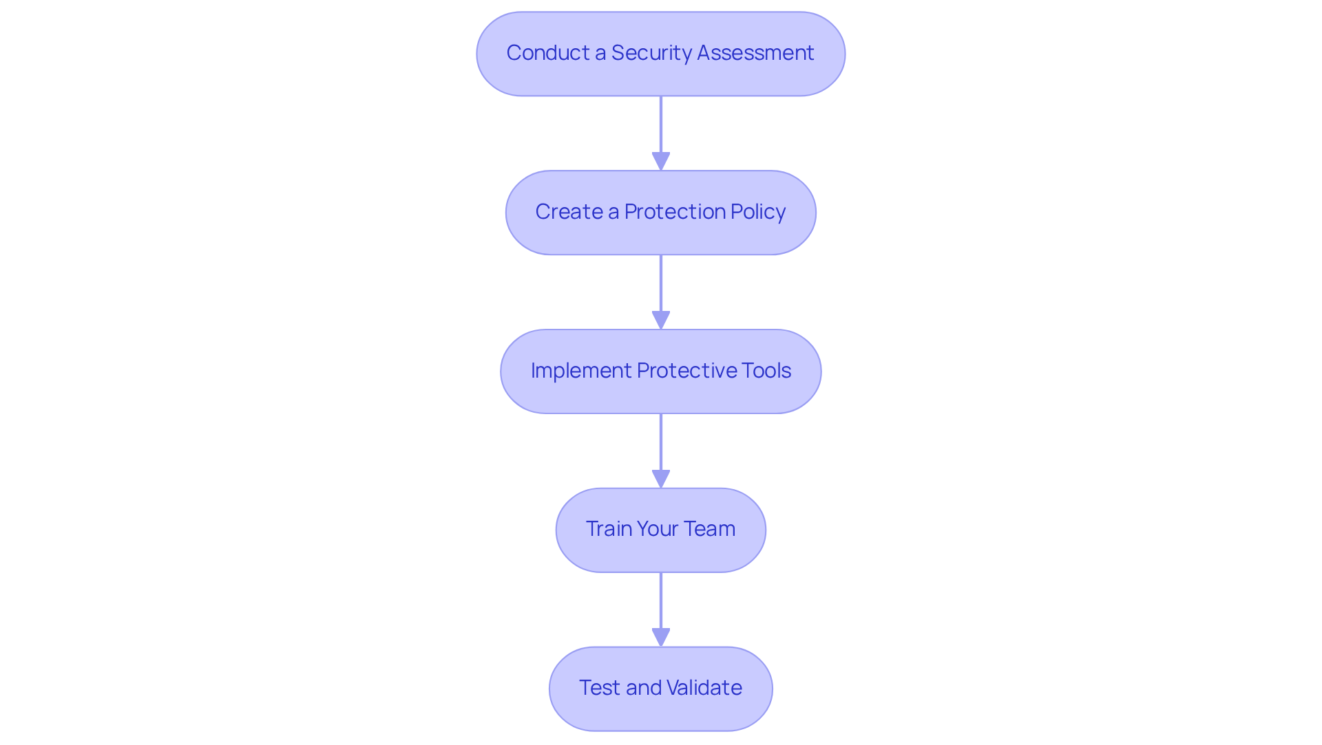 Each box represents a crucial step in enhancing security for AI development. Follow the arrows to see how each step leads to the next, ensuring a comprehensive approach to security.