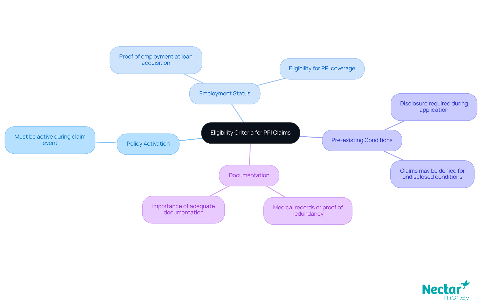 The central node represents the main topic of eligibility criteria for PPI claims. Each branch shows a specific requirement, and the sub-branches provide additional details or examples to help you understand what is needed for a successful claim. The central node represents the main topic of eligibility criteria for PPI claims. Each branch shows a specific requirement, and the sub-branches provide additional details or examples to help you understand what is needed for a successful claim.