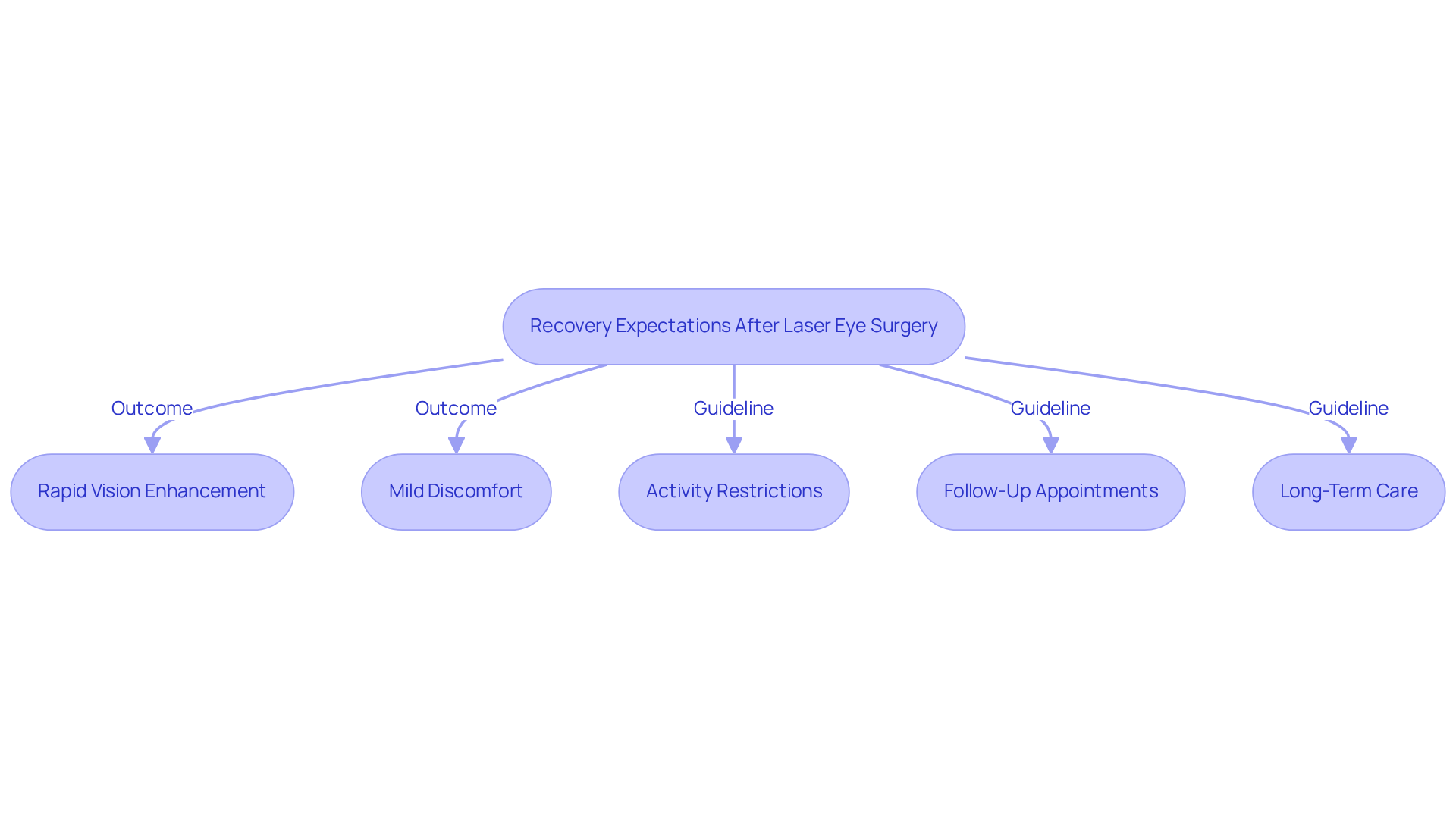This flowchart outlines what to expect after your laser eye surgery. Each box represents a key aspect of recovery, guiding you through the process from immediate vision improvement to long-term care. Follow the arrows to understand how each part connects to your overall recovery.