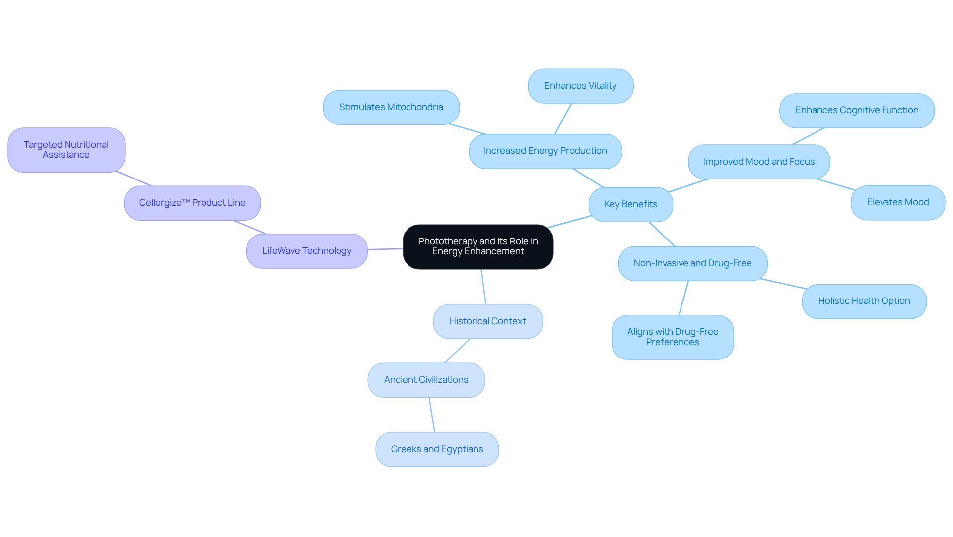 This mindmap starts with phototherapy at the center, branching out to show its key benefits and historical significance. Each branch represents a different aspect of phototherapy, making it easy to see how they connect and contribute to overall health. This mindmap starts with phototherapy at the center, branching out to show its key benefits and historical significance. Each branch represents a different aspect of phototherapy, making it easy to see how they connect and contribute to overall health.
