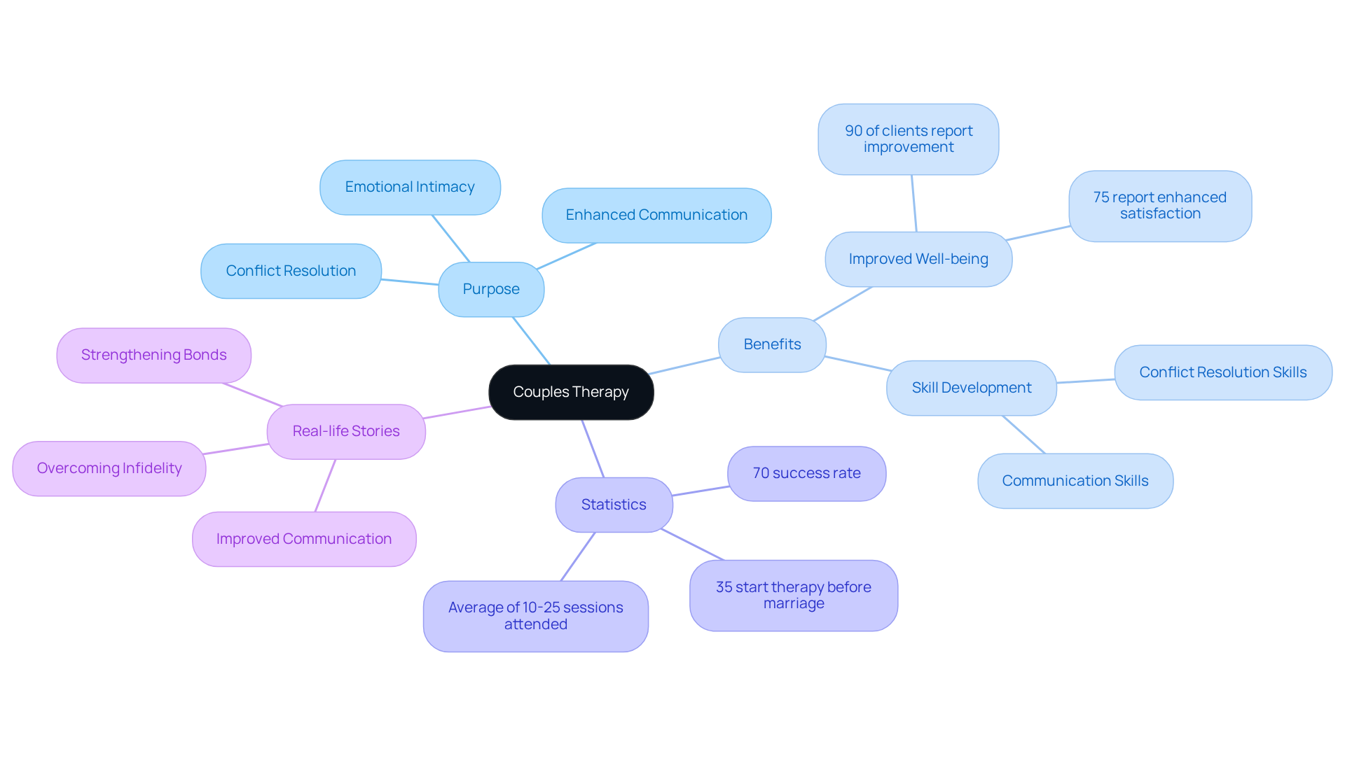 The center represents couples therapy, with branches showing its purpose and benefits. Each sub-branch provides more detail, helping you see how everything connects and the positive impact therapy can have on relationships.